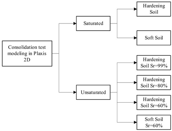 Numerical Modeling of One-Dimensional Consolidation Theory in Saturated ...