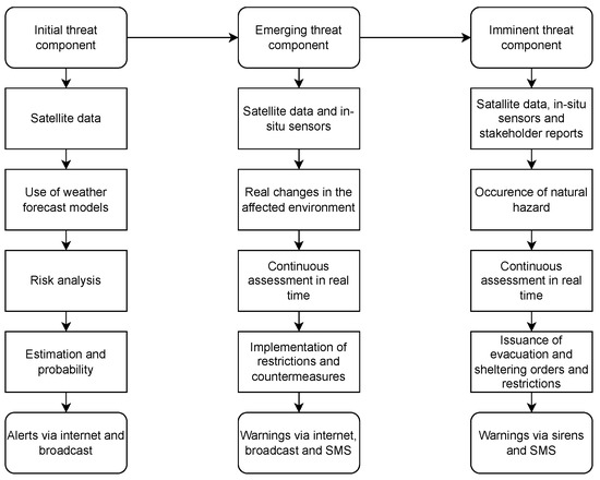 A Component-Based Approach to Early Warning Systems: A Theoretical Model