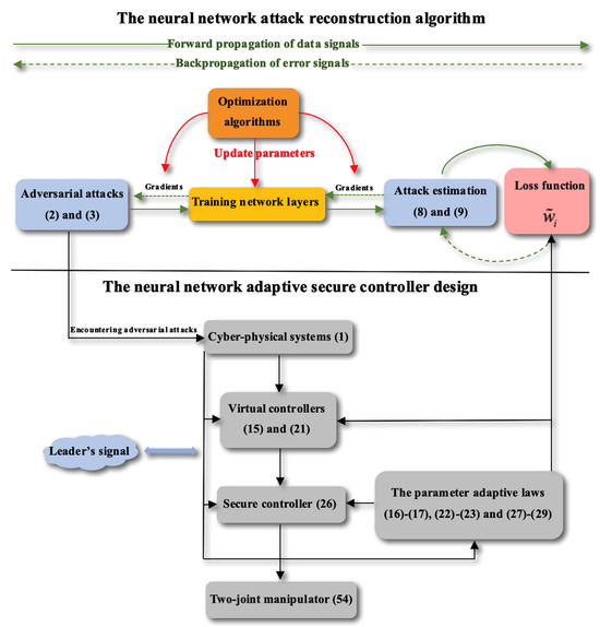 Neural Network-Adaptive Secure Control for Nonlinear Cyber-Physical Systems Against Adversarial ...