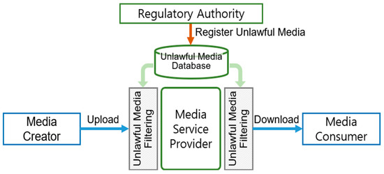 Evaluating Image DNA Techniques for Filtering Unauthorized Content in ...