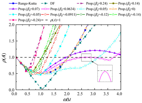 Explicit Time Integration Method Based on Uniform Trigonometric B-Spline Function for Transient ...