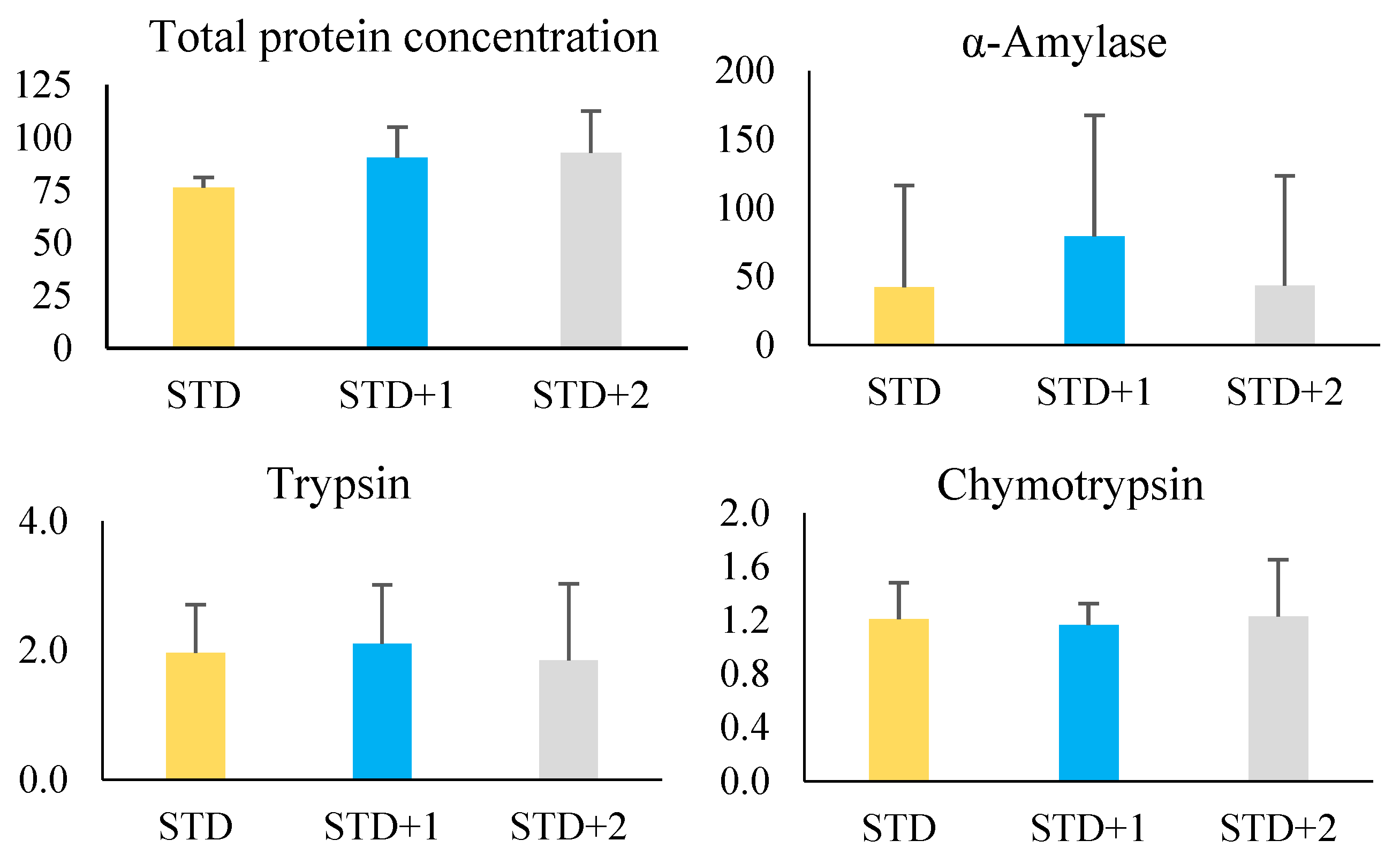 The Effects of a Functional Palatability Enhancer on the Growth, Immune ...
