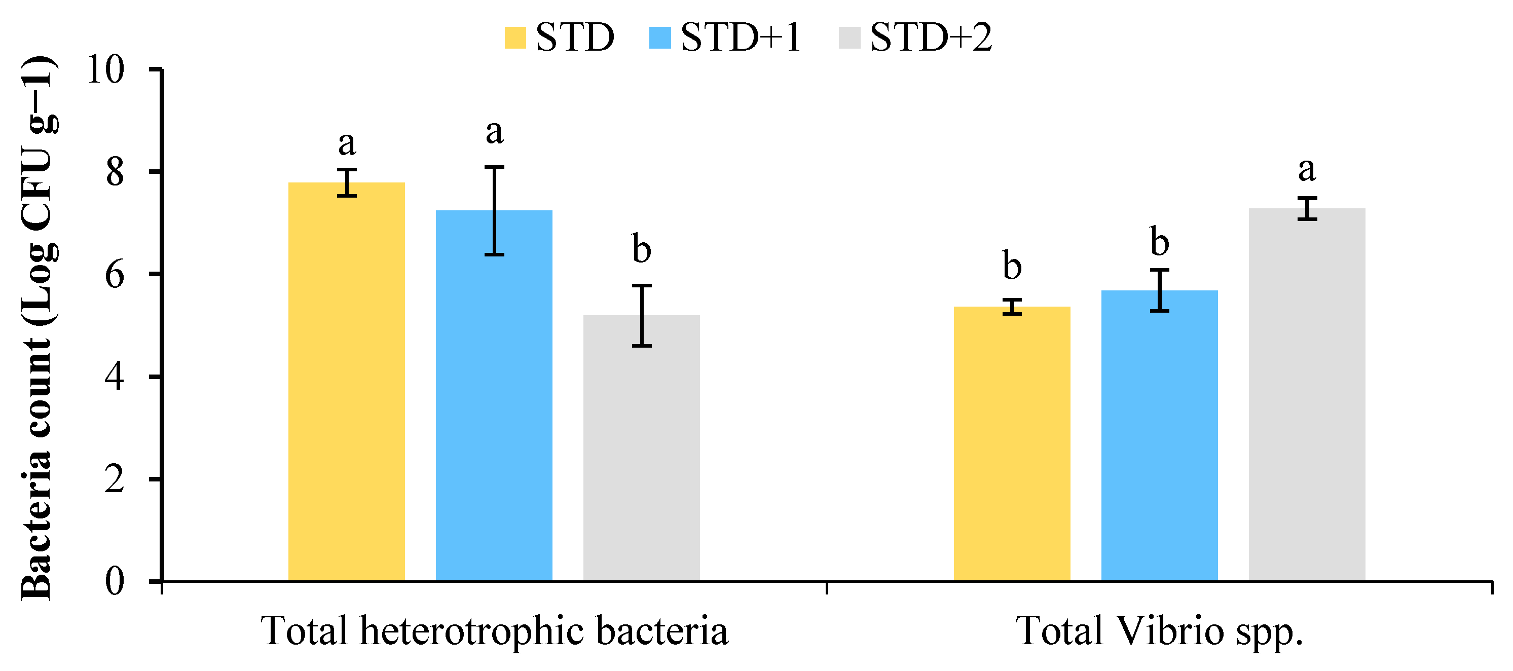 The Effects of a Functional Palatability Enhancer on the Growth, Immune ...