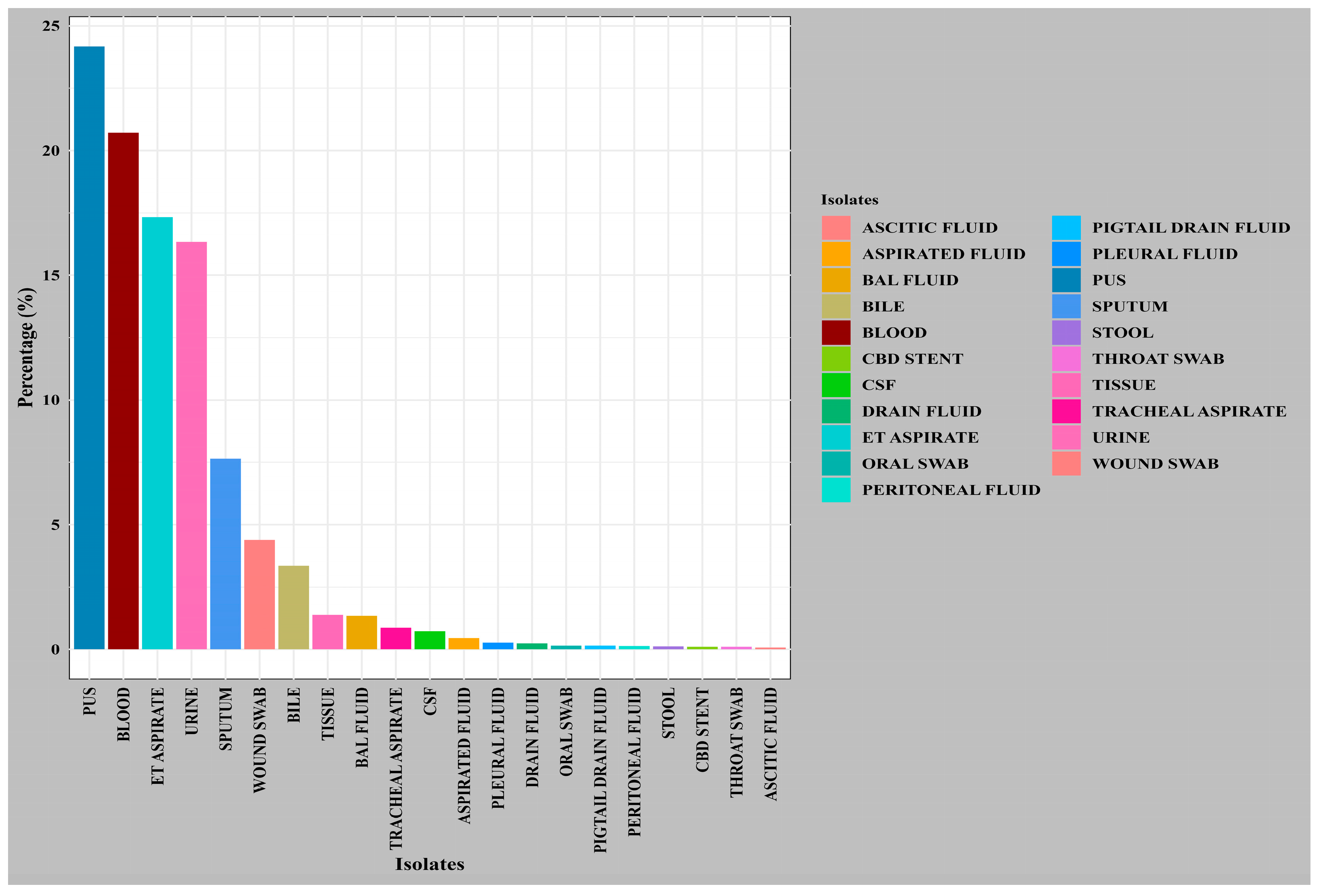 Prevalence and Antimicrobial Resistance of Gram-Negative ESKAPE ...