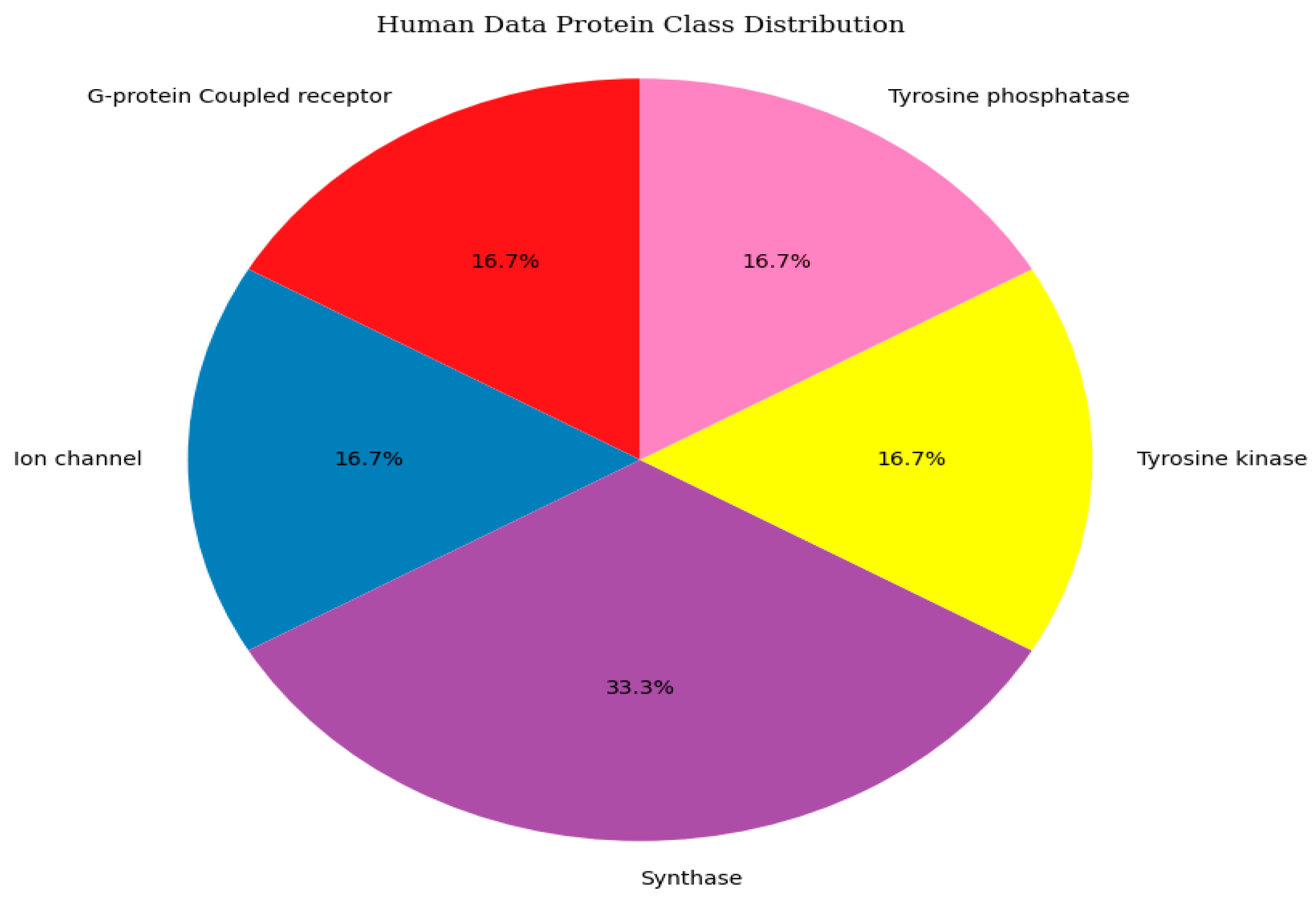 Optimizing DNA Sequence Classification via a Deep Learning Hybrid of ...