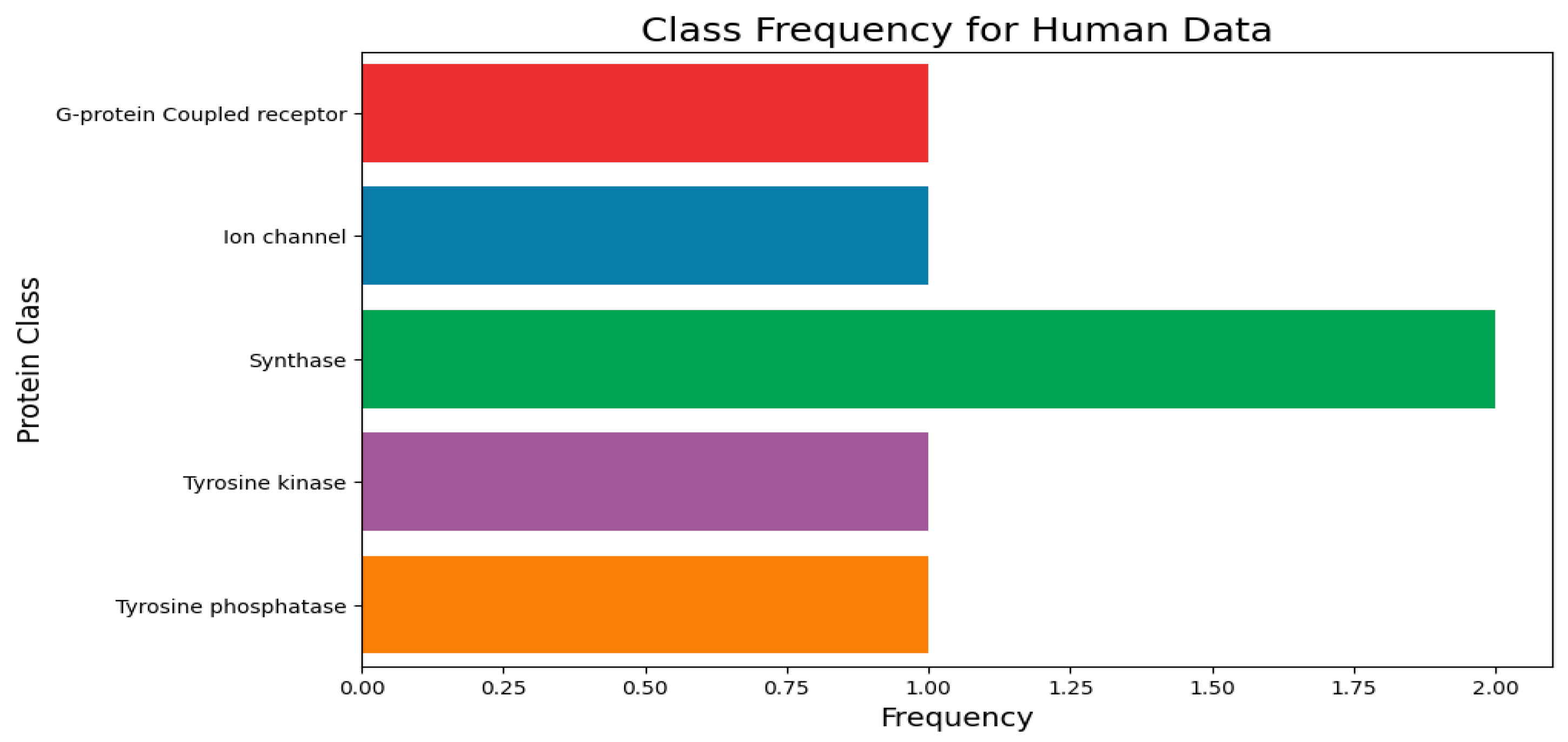 Optimizing DNA Sequence Classification via a Deep Learning Hybrid of LSTM and CNN Architecture