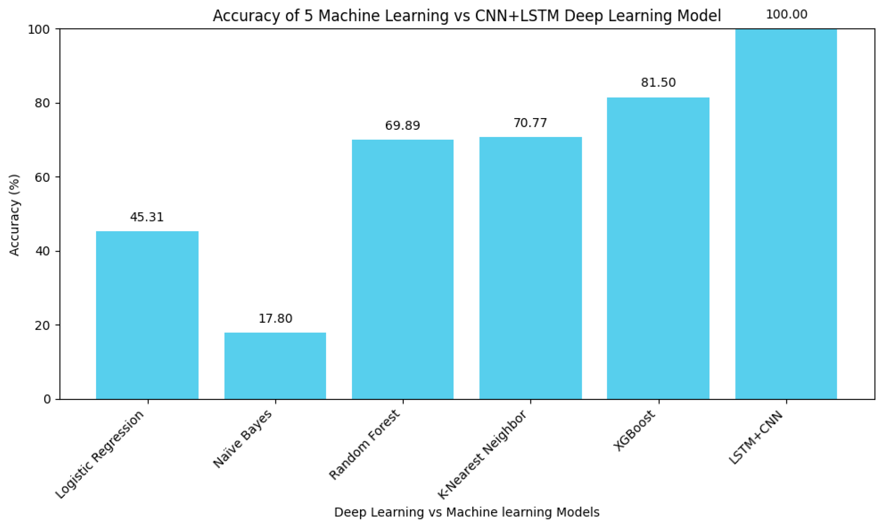 Optimizing DNA Sequence Classification via a Deep Learning Hybrid of LSTM and CNN Architecture
