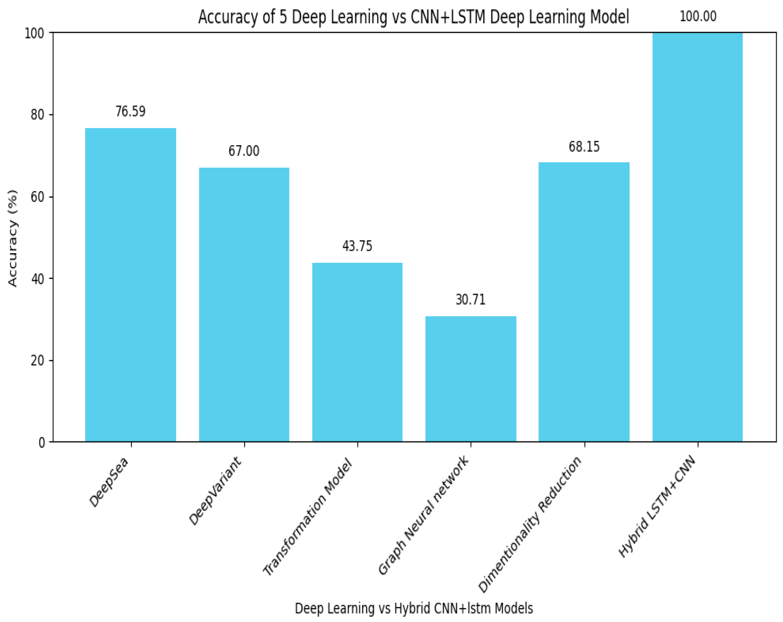 Optimizing DNA Sequence Classification via a Deep Learning Hybrid of ...