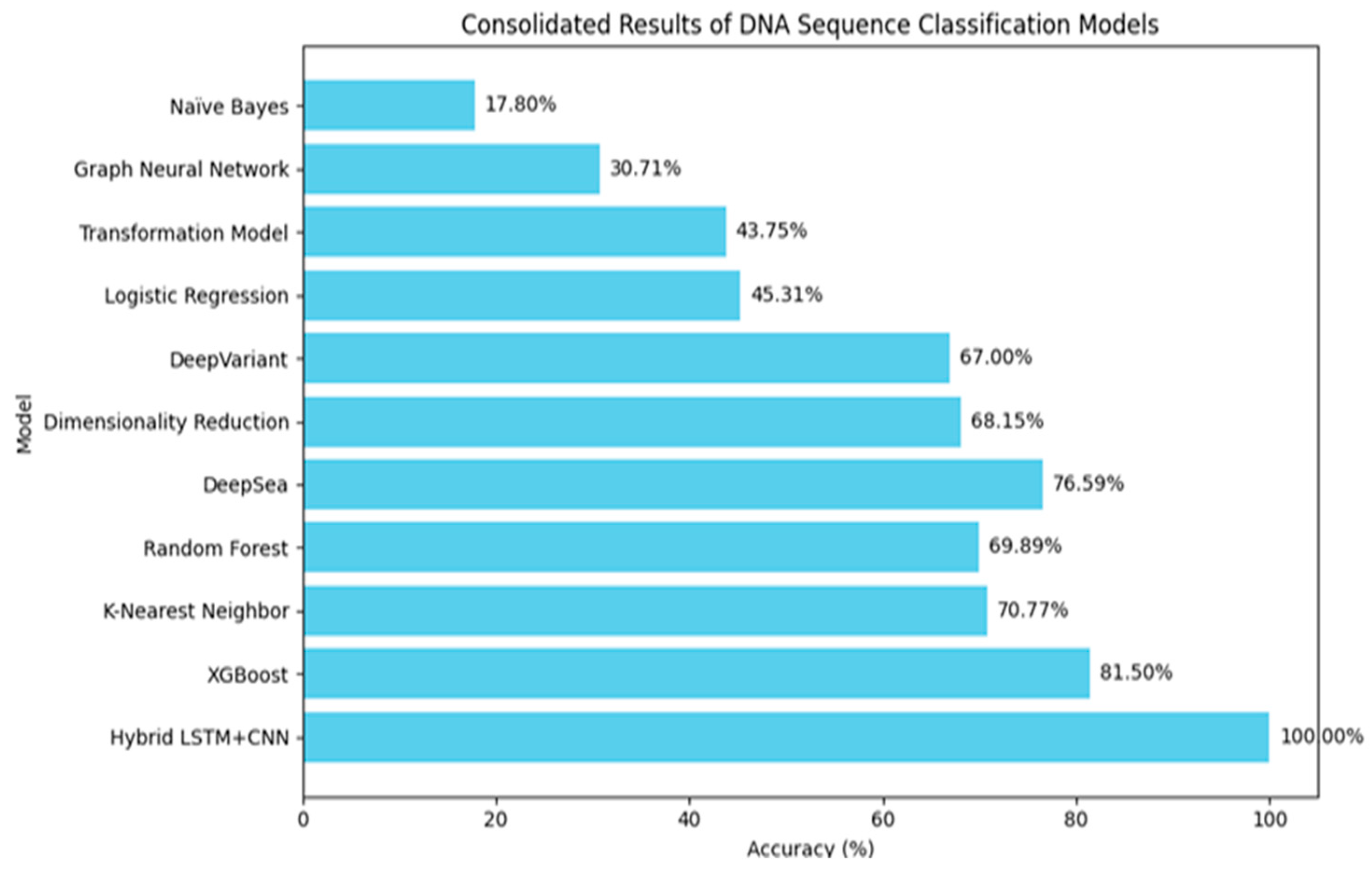 Optimizing DNA Sequence Classification via a Deep Learning Hybrid of ...