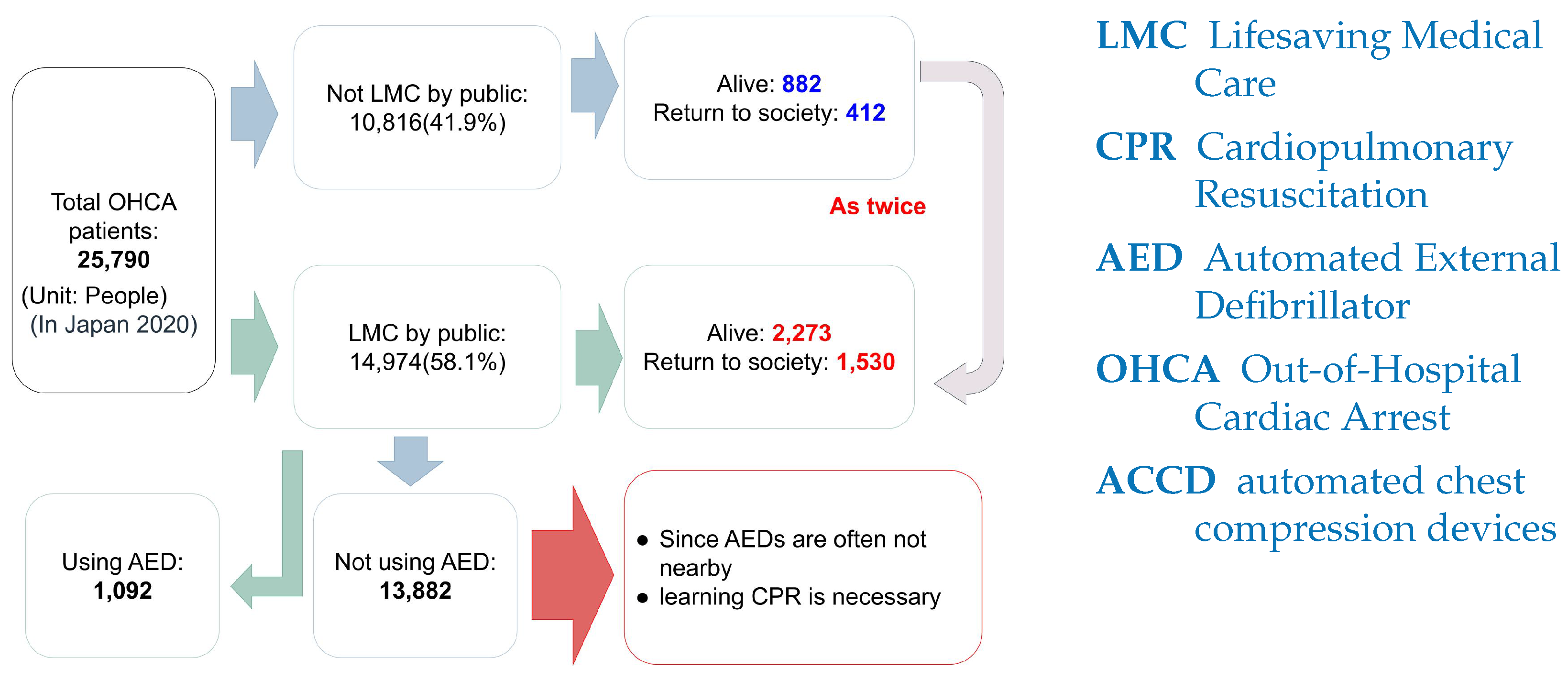 Chest Compression Skill Evaluation System Using Pose Estimation and Web-Based Application