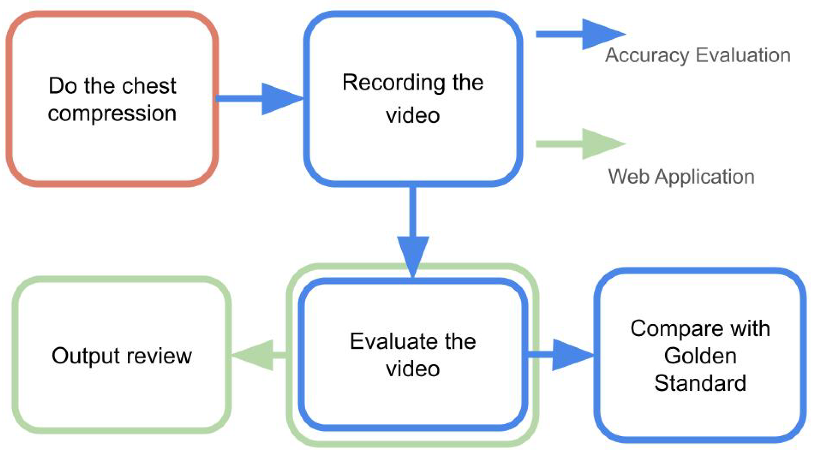 Chest Compression Skill Evaluation System Using Pose Estimation and Web-Based Application