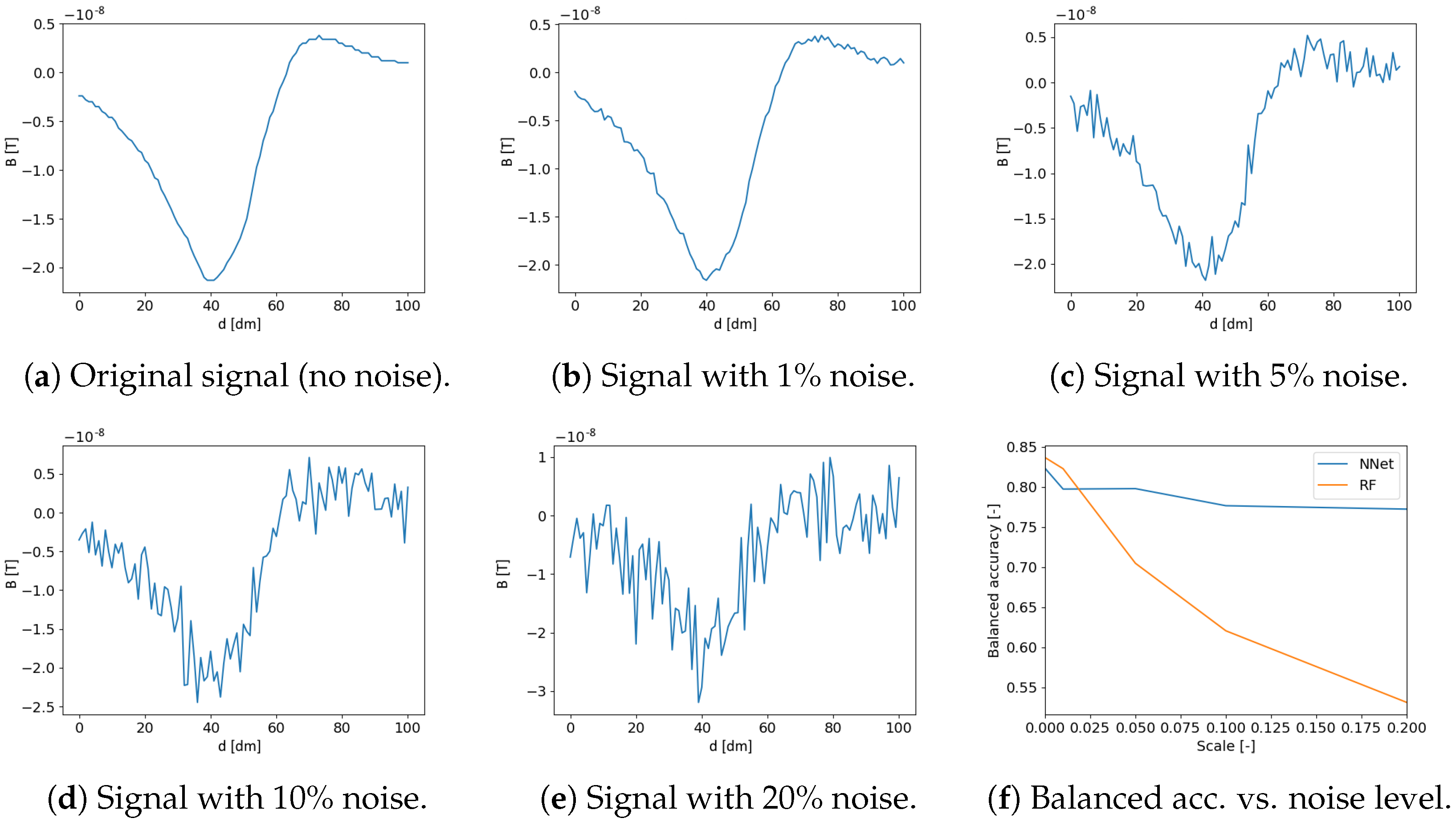 On the Development of a Neural Network Architecture for Magnetometer ...
