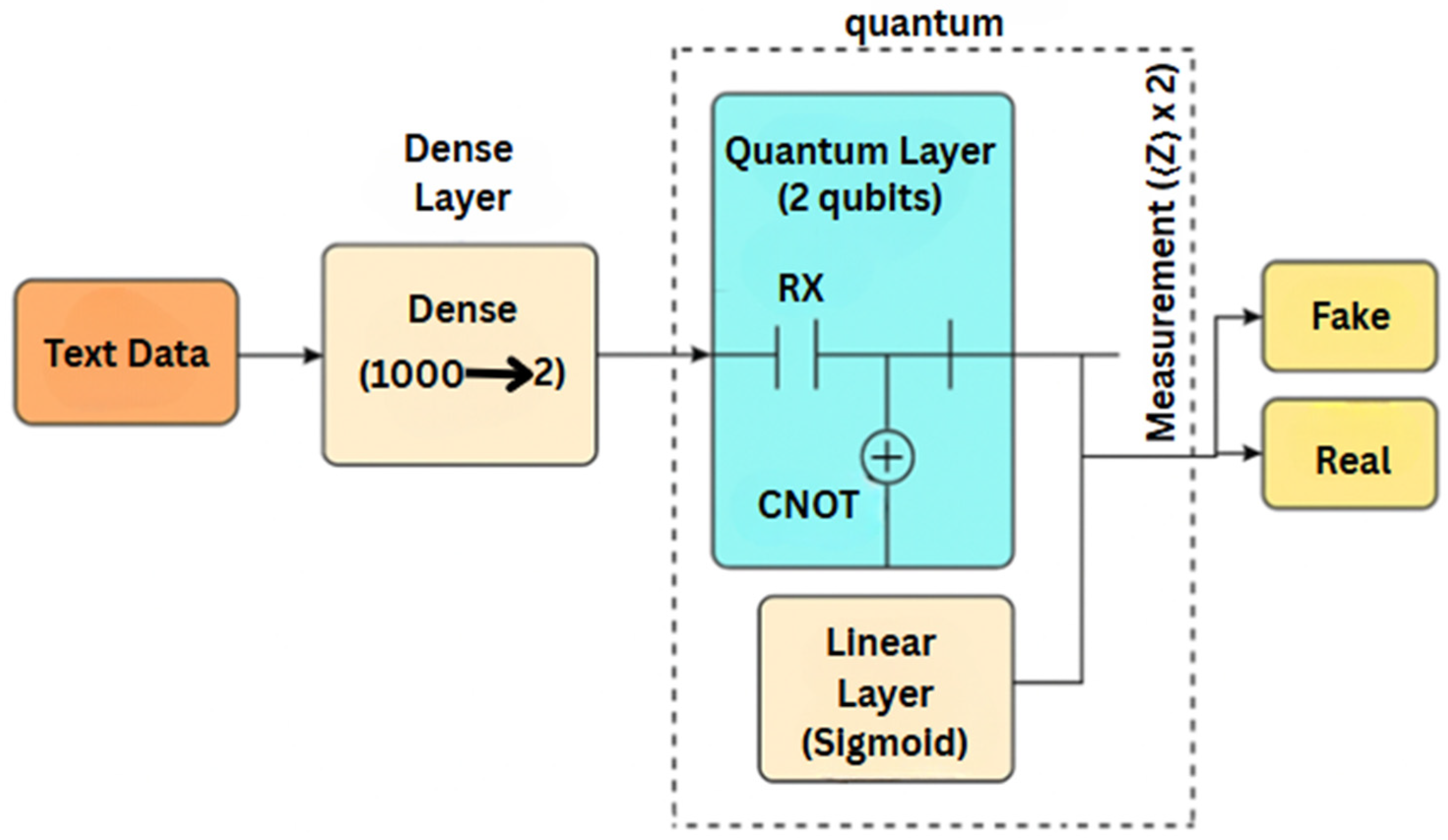 Beyond Classical AI: Detecting Fake News with Hybrid Quantum Neural ...