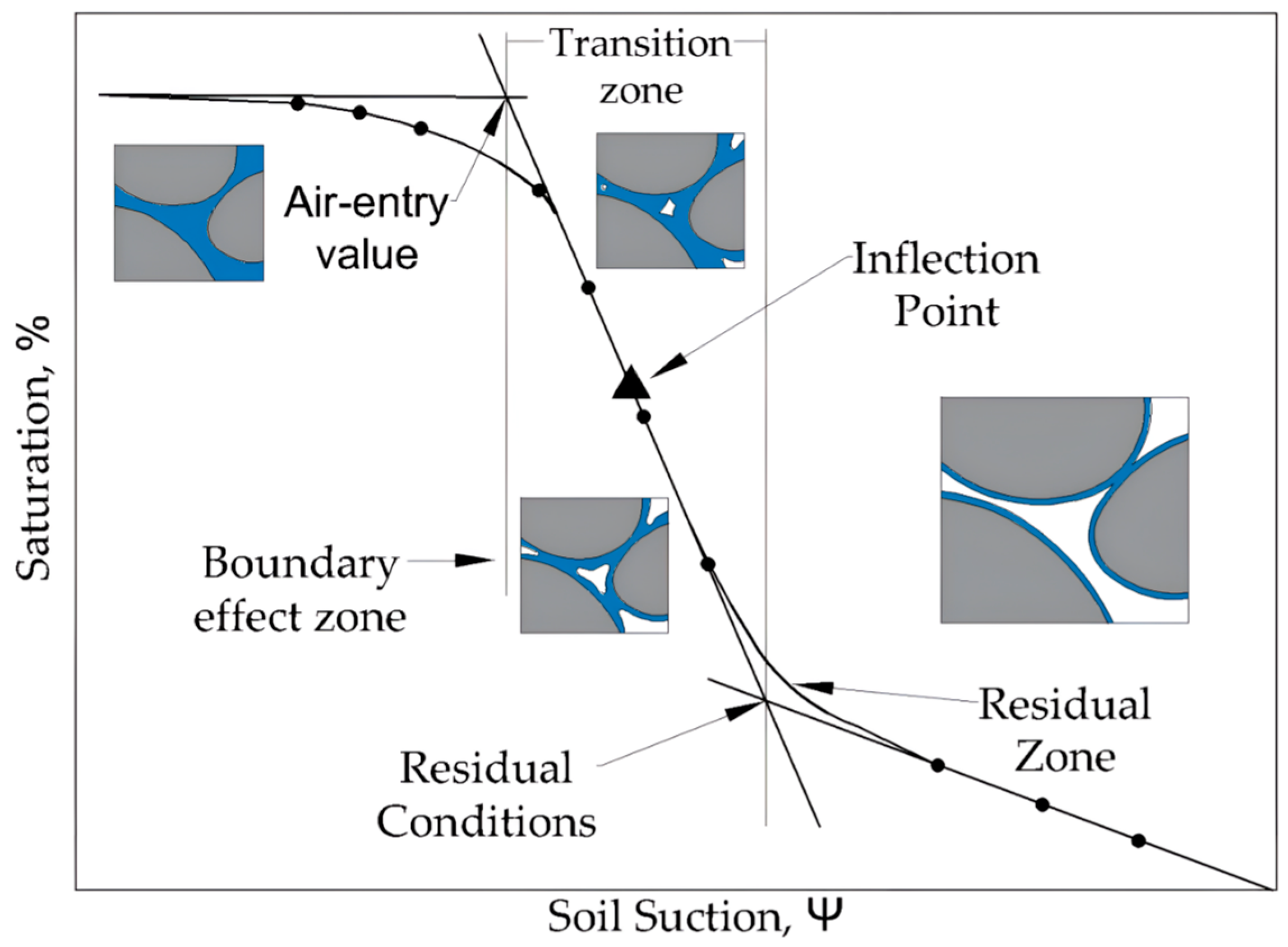 Effect of Matric Suction on Shear Strength and Elastic Modulus of ...