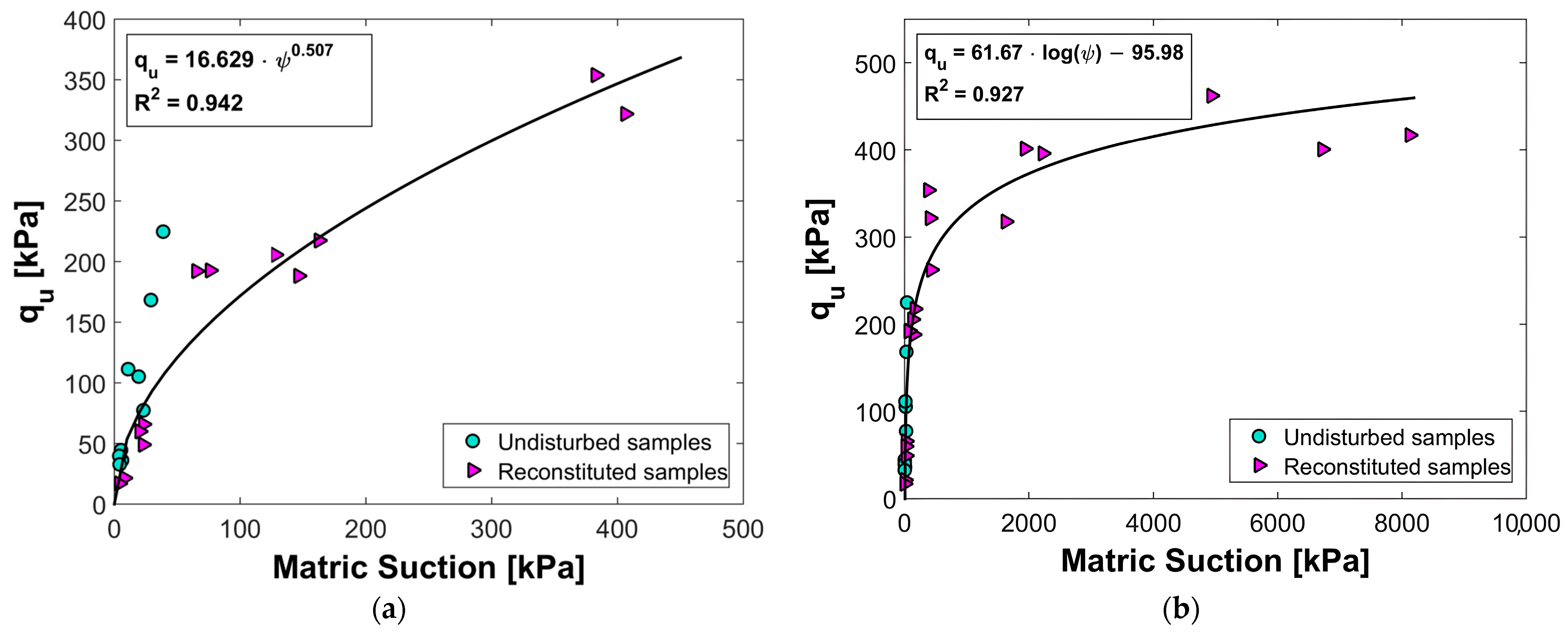 Effect of Matric Suction on Shear Strength and Elastic Modulus of ...