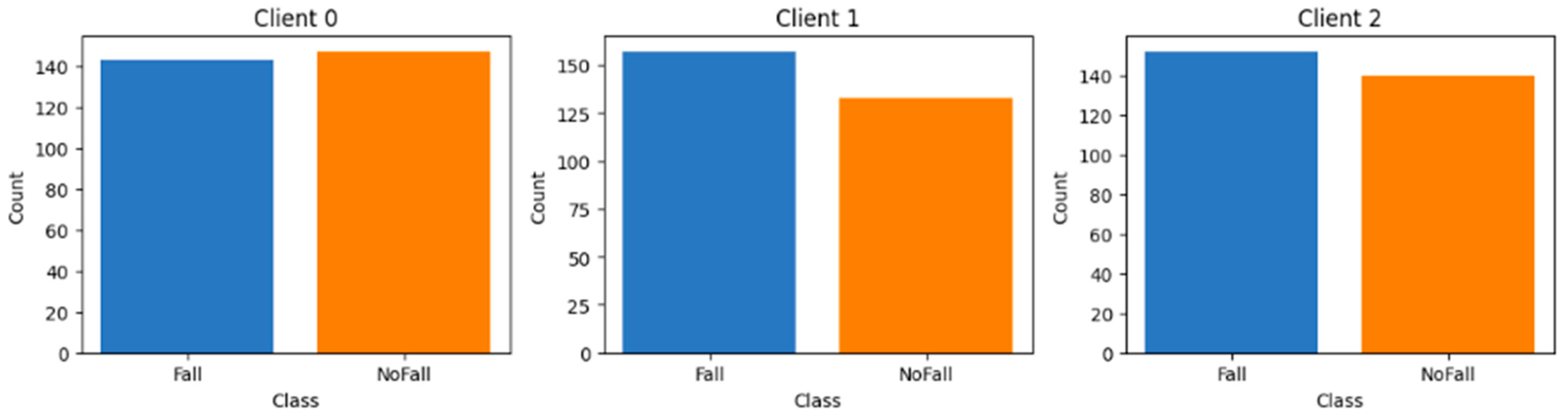 Fall Detection Using Federated Lightweight CNN Models: A Comparison of ...