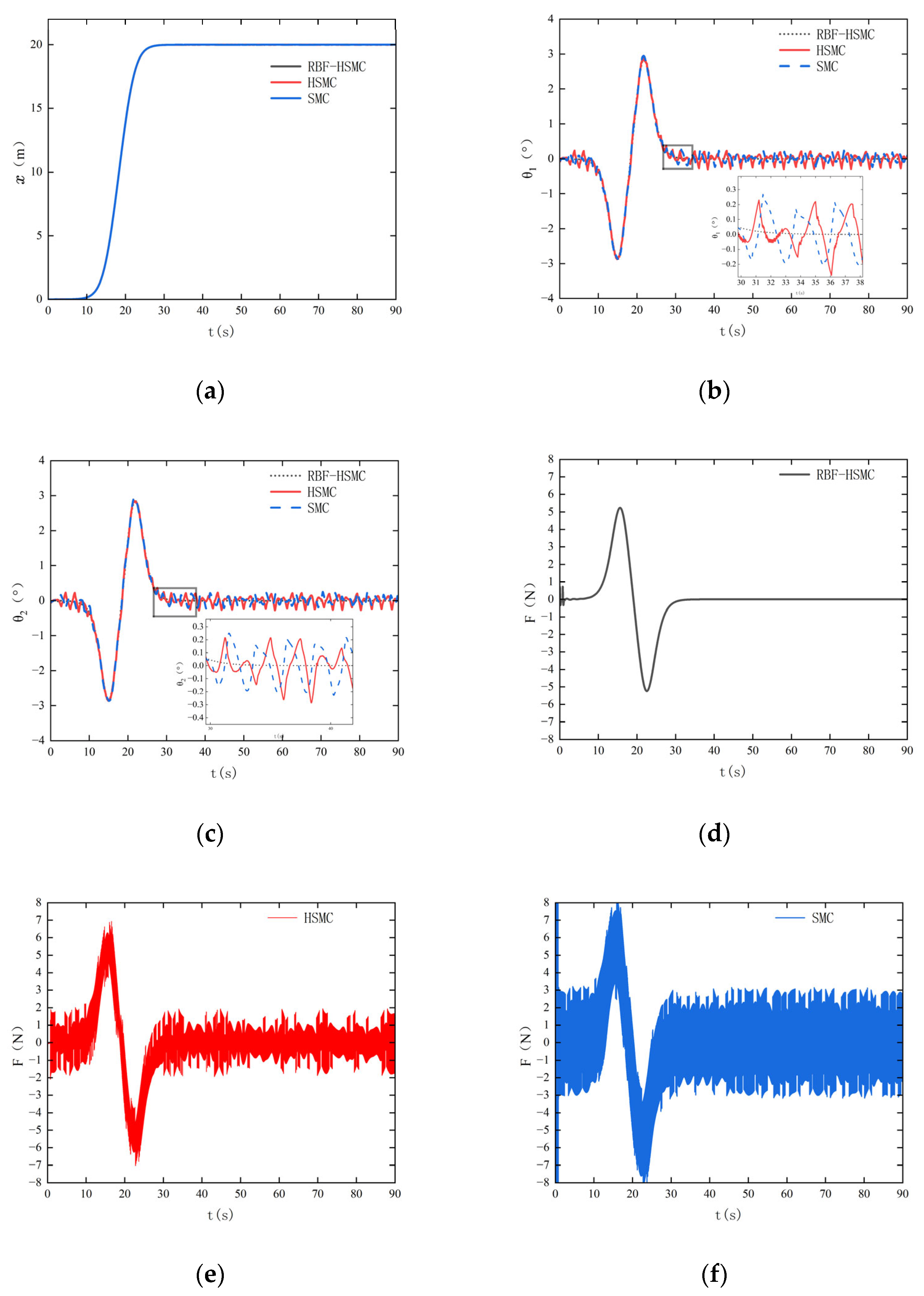 Adaptive Hierarchical Sliding Mode Control for Double-Pendulum Gantry Crane Based on Neural Network