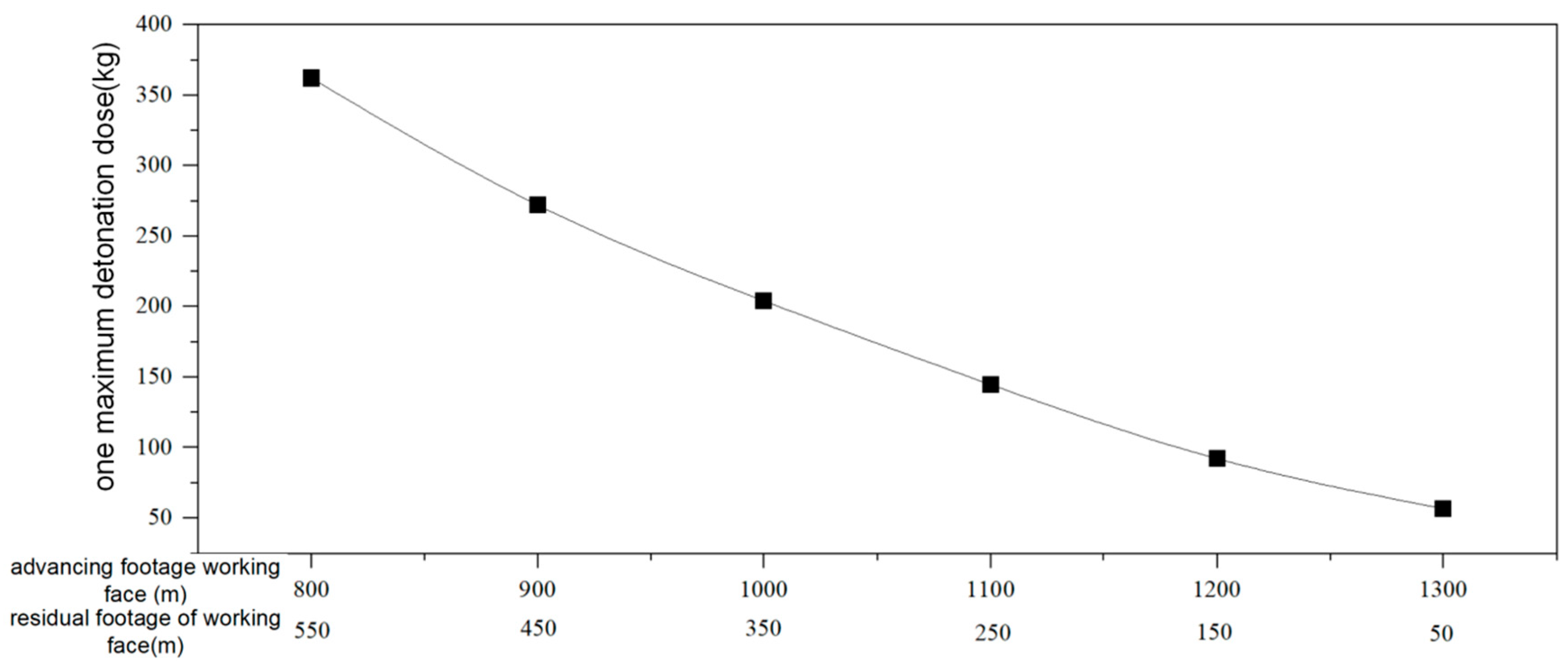 A Research Paper on the Influence of Blast Weakening on the Vibrations ...