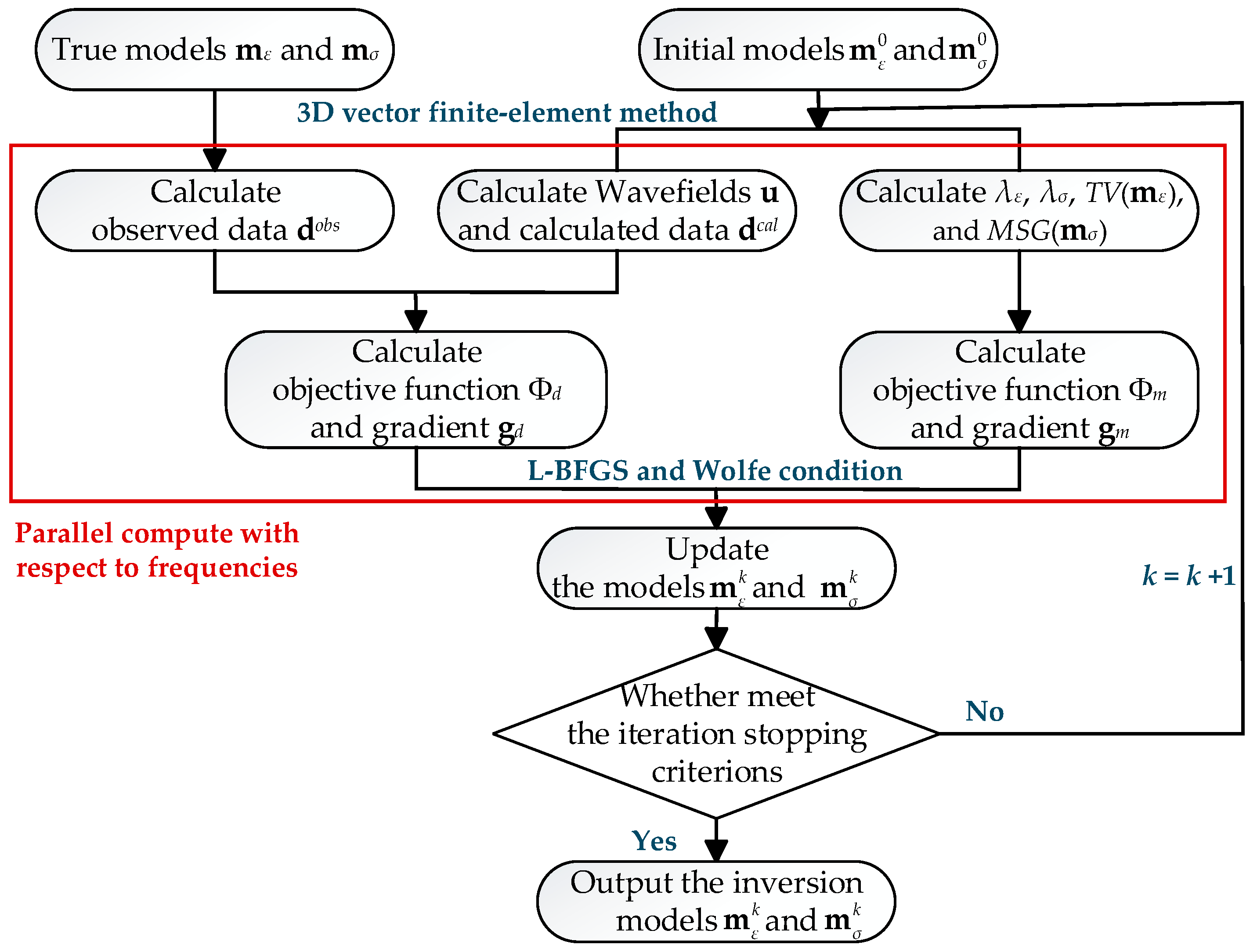 Three-Dimensional Imaging of High-Contrast Subsurface Anomalies ...