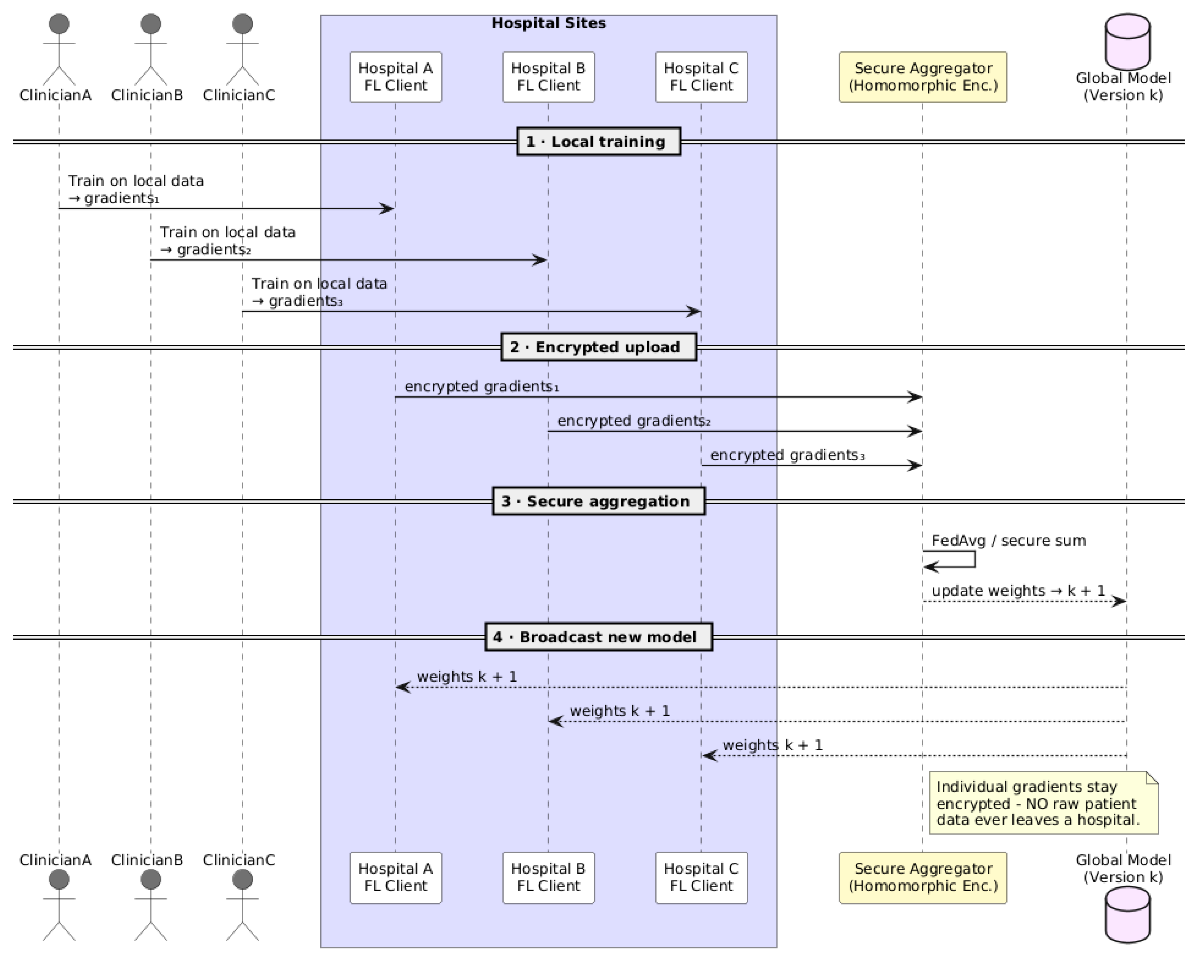 Privacy-Preserving Clinical Decision Support for Emergency Triage Using LLMs: System ...