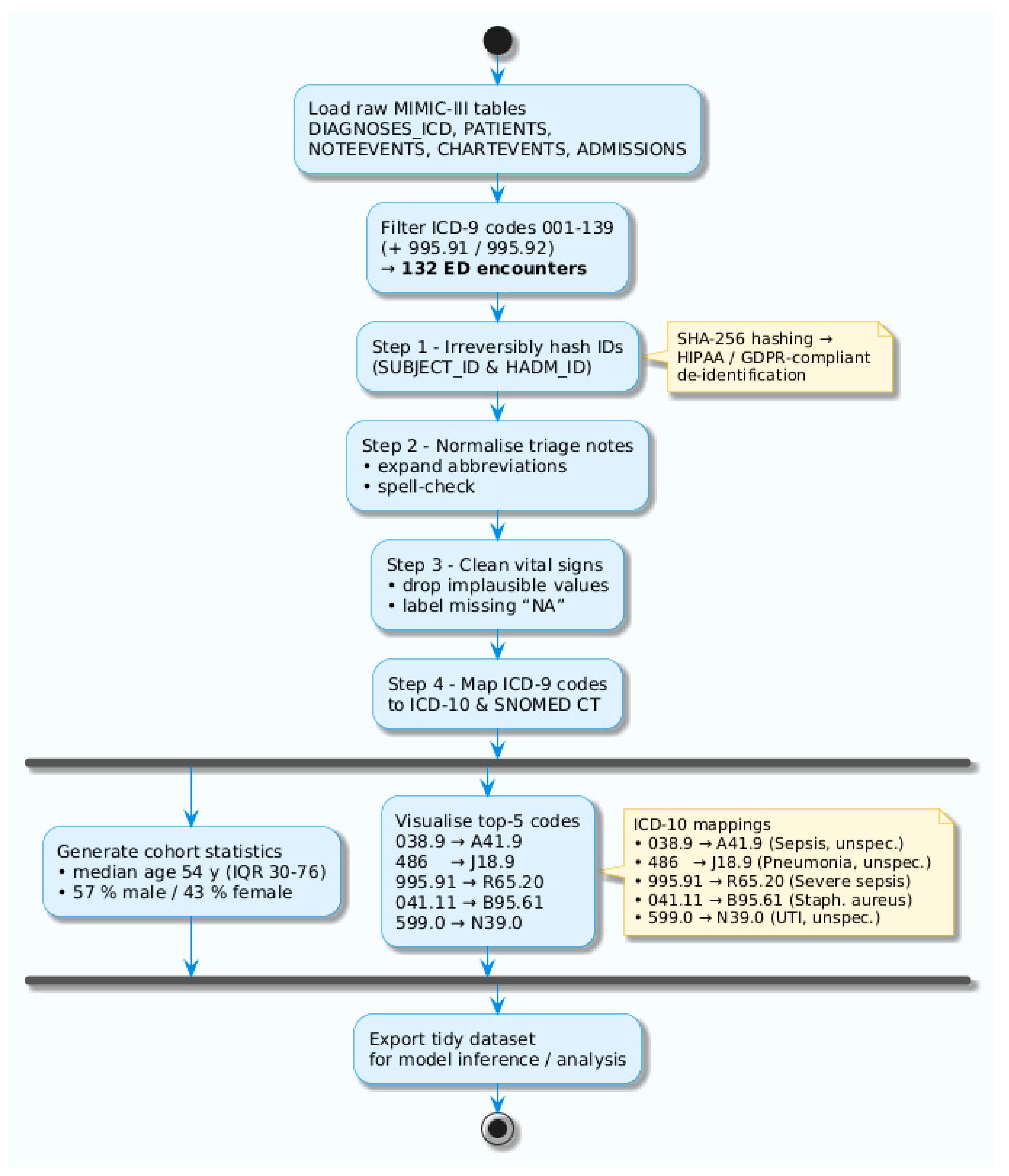 Privacy-Preserving Clinical Decision Support for Emergency Triage Using ...