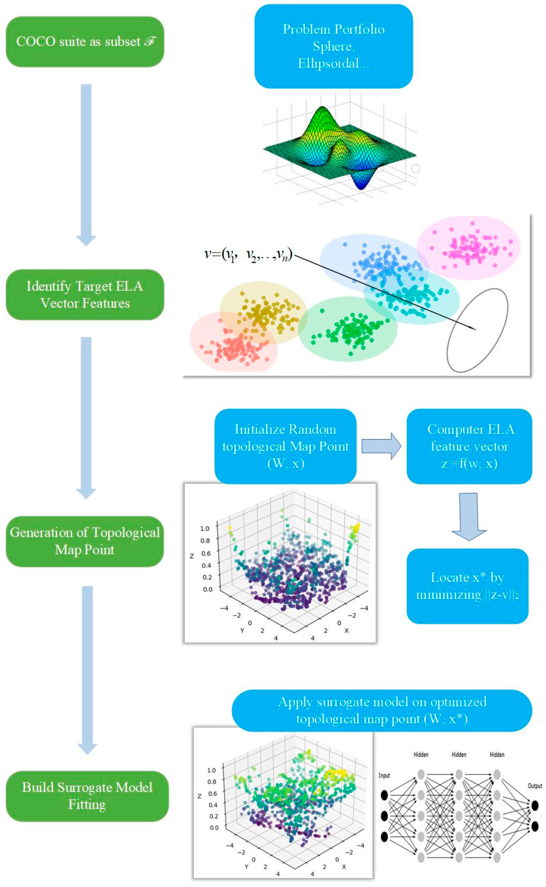 A Deep Learning-Driven Black-Box Benchmark Generation Method via Exploratory Landscape Analysis