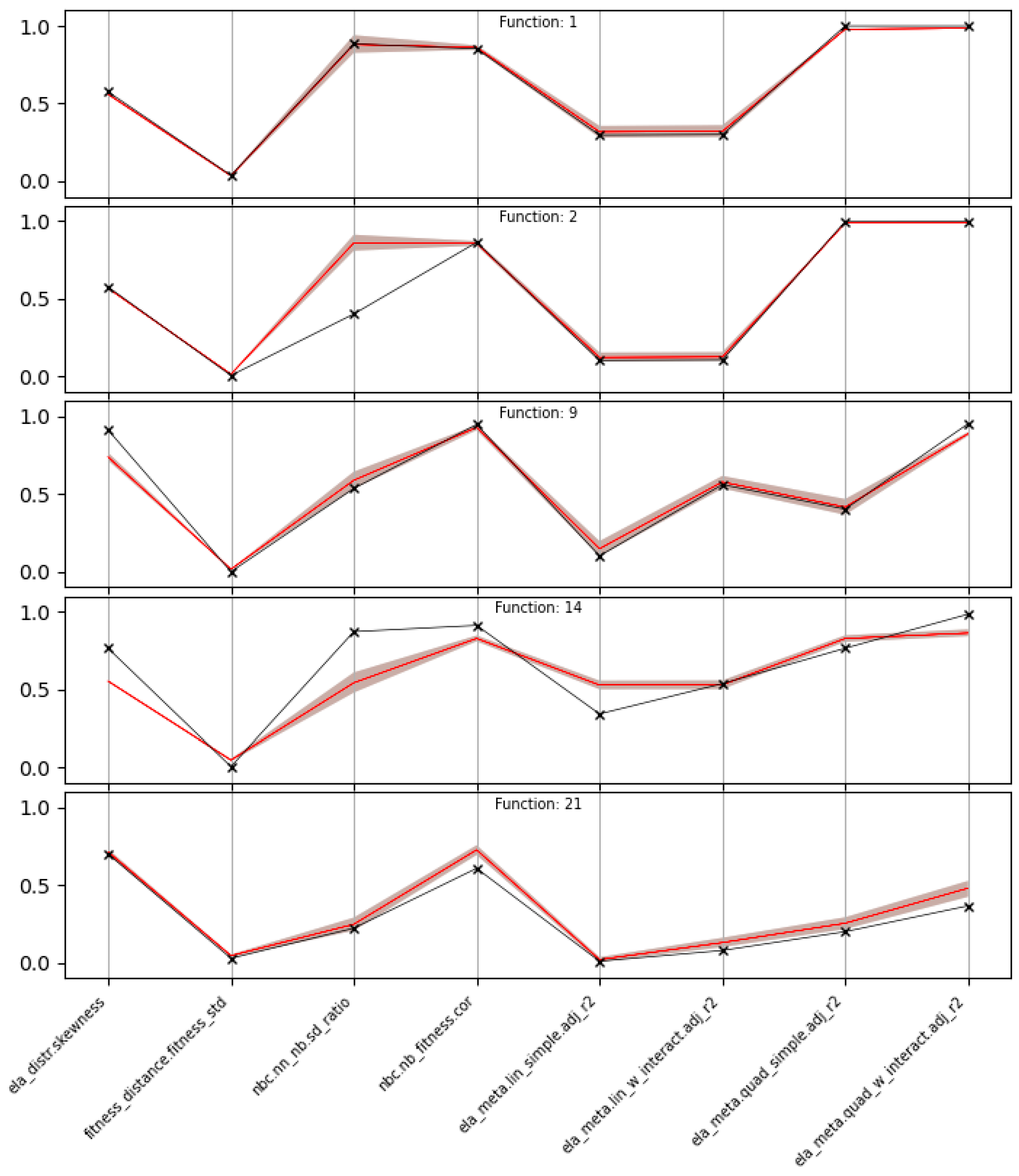 A Deep Learning-Driven Black-Box Benchmark Generation Method via Exploratory Landscape Analysis