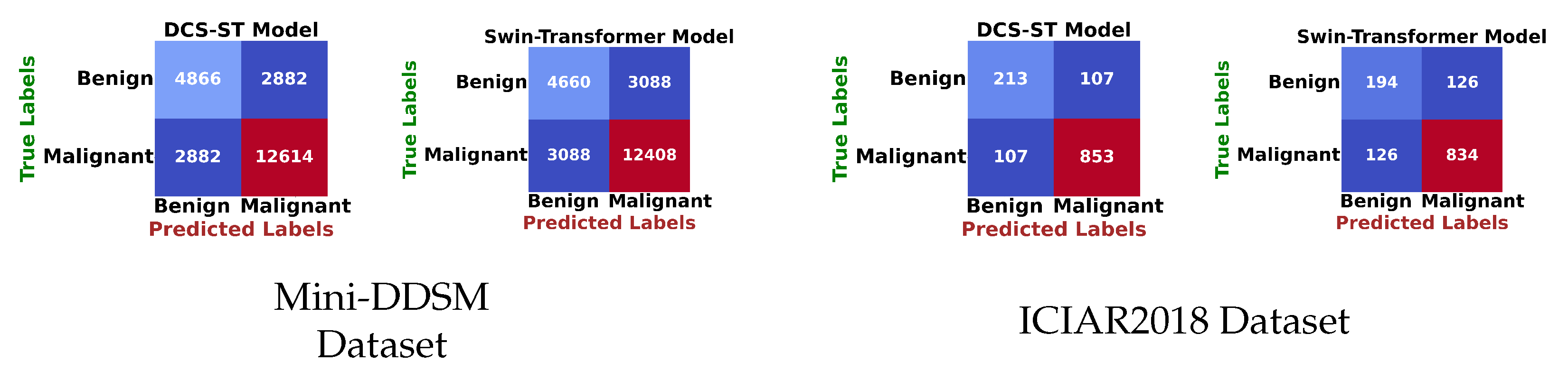 DCS-ST for Classification of Breast Cancer Histopathology Images with Limited Annotations