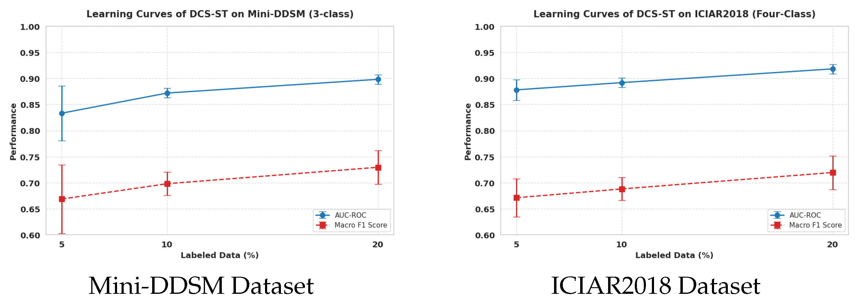 DCS-ST for Classification of Breast Cancer Histopathology Images with Limited Annotations