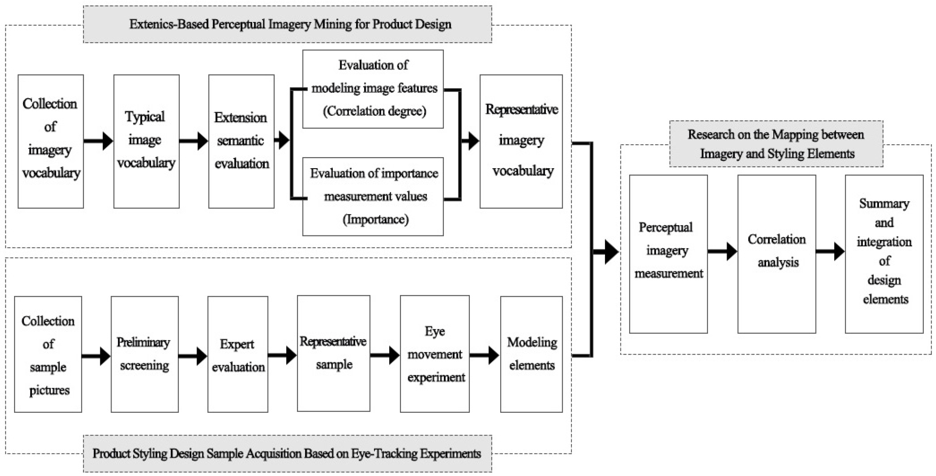A Kansei-Oriented Morphological Design Method for Industrial Cleaning ...