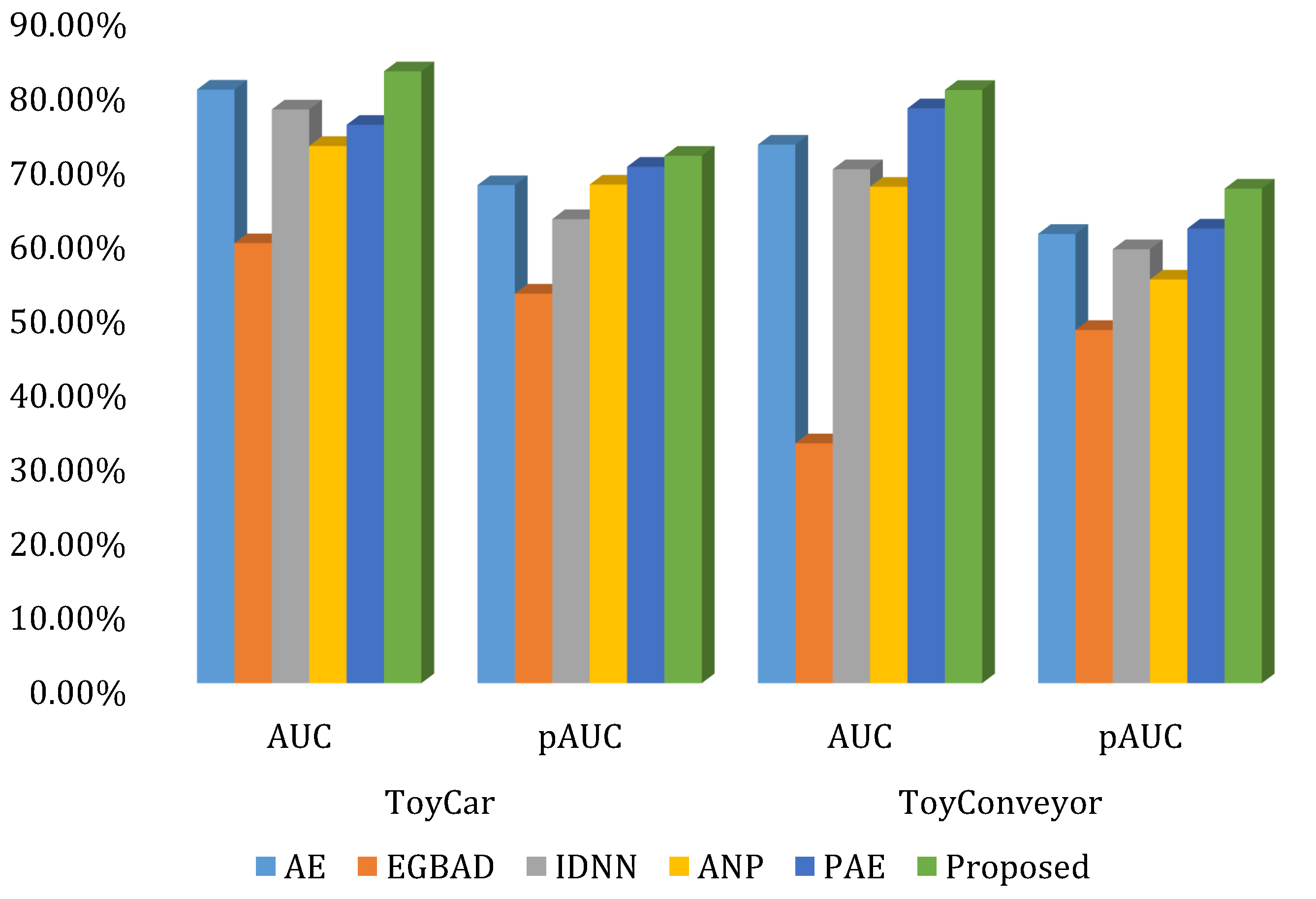 Unsupervised Anomaly Detection Method for Electrical Equipment Based on ...