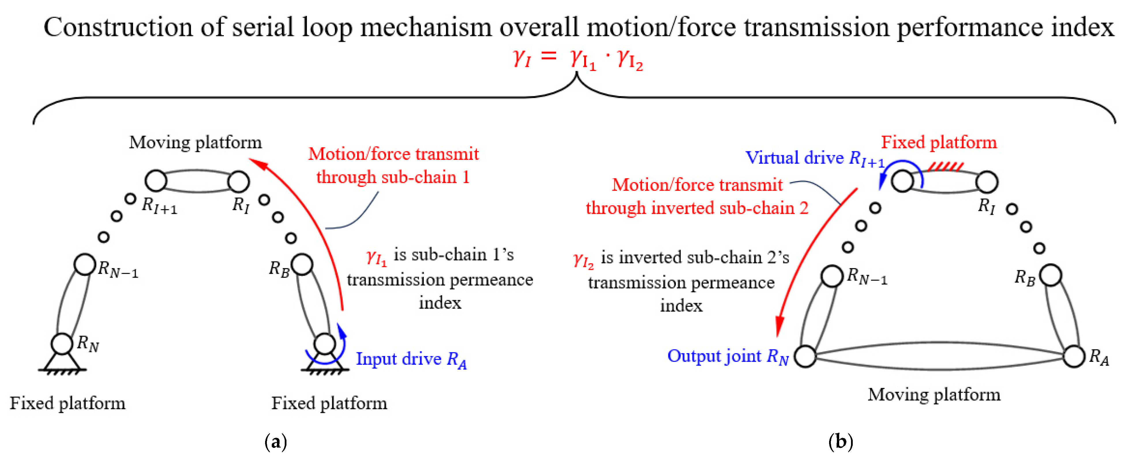 Construction of Motion/Force Transmission Performance Index of a Single ...