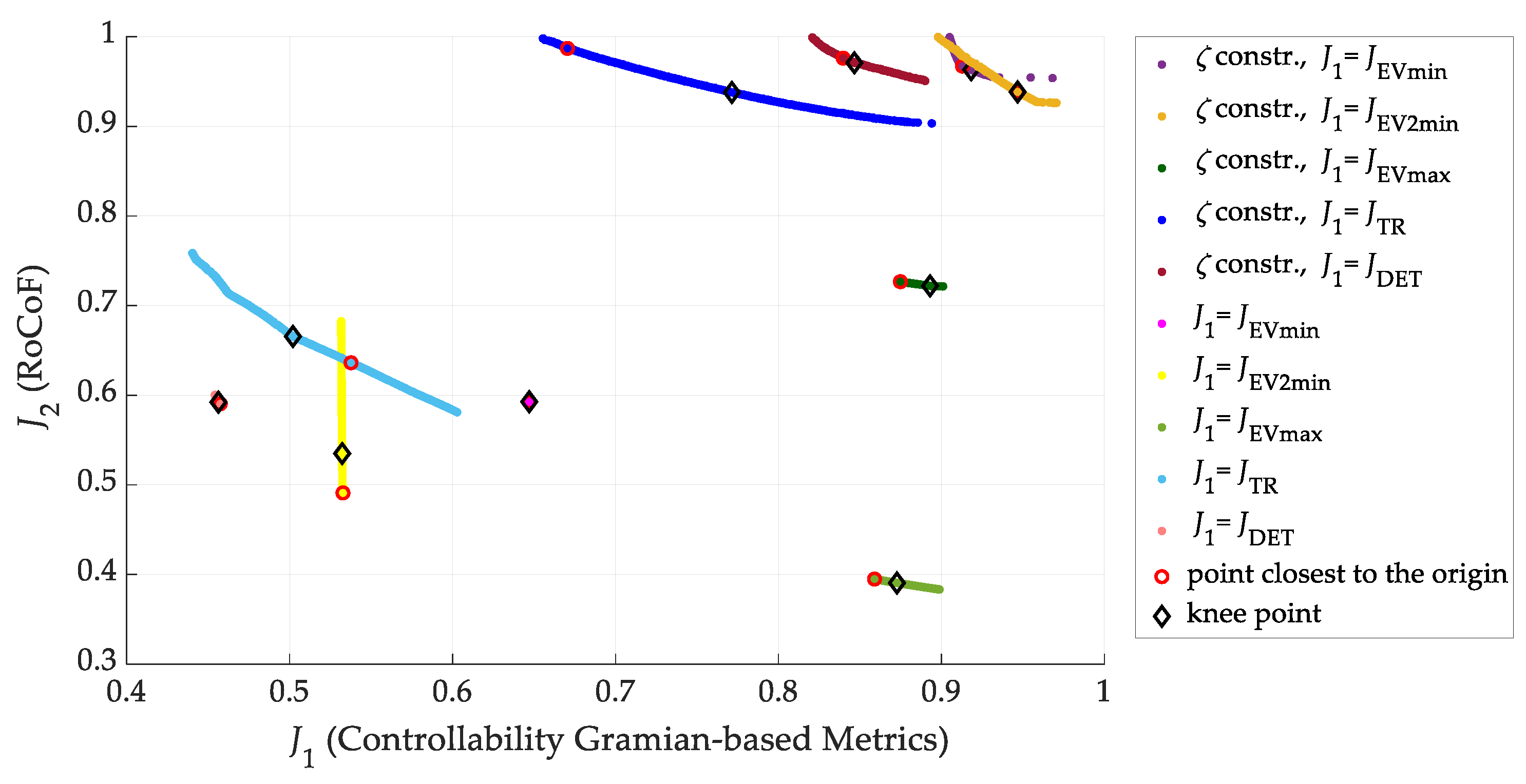 Controllability-Oriented Method to Improve Small-Signal Response of Virtual Synchronous Generators