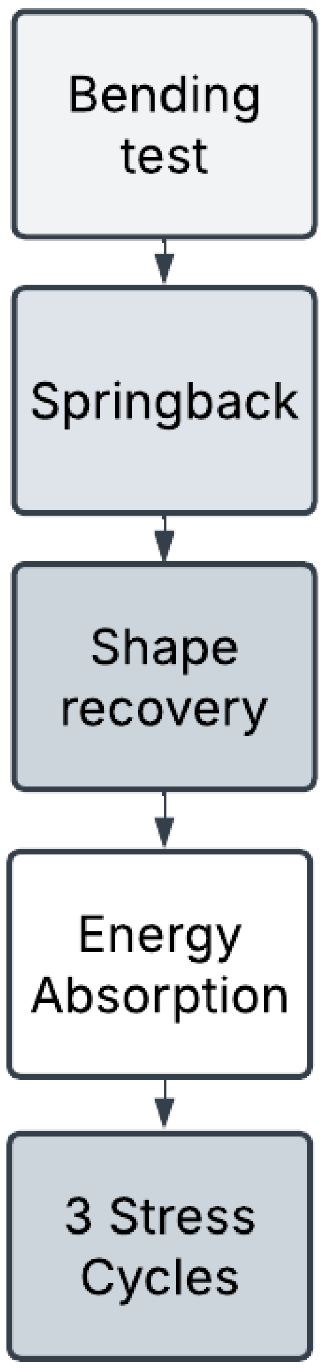 Evaluation of Bending Stress and Shape Recovery Behavior Under Cyclic ...