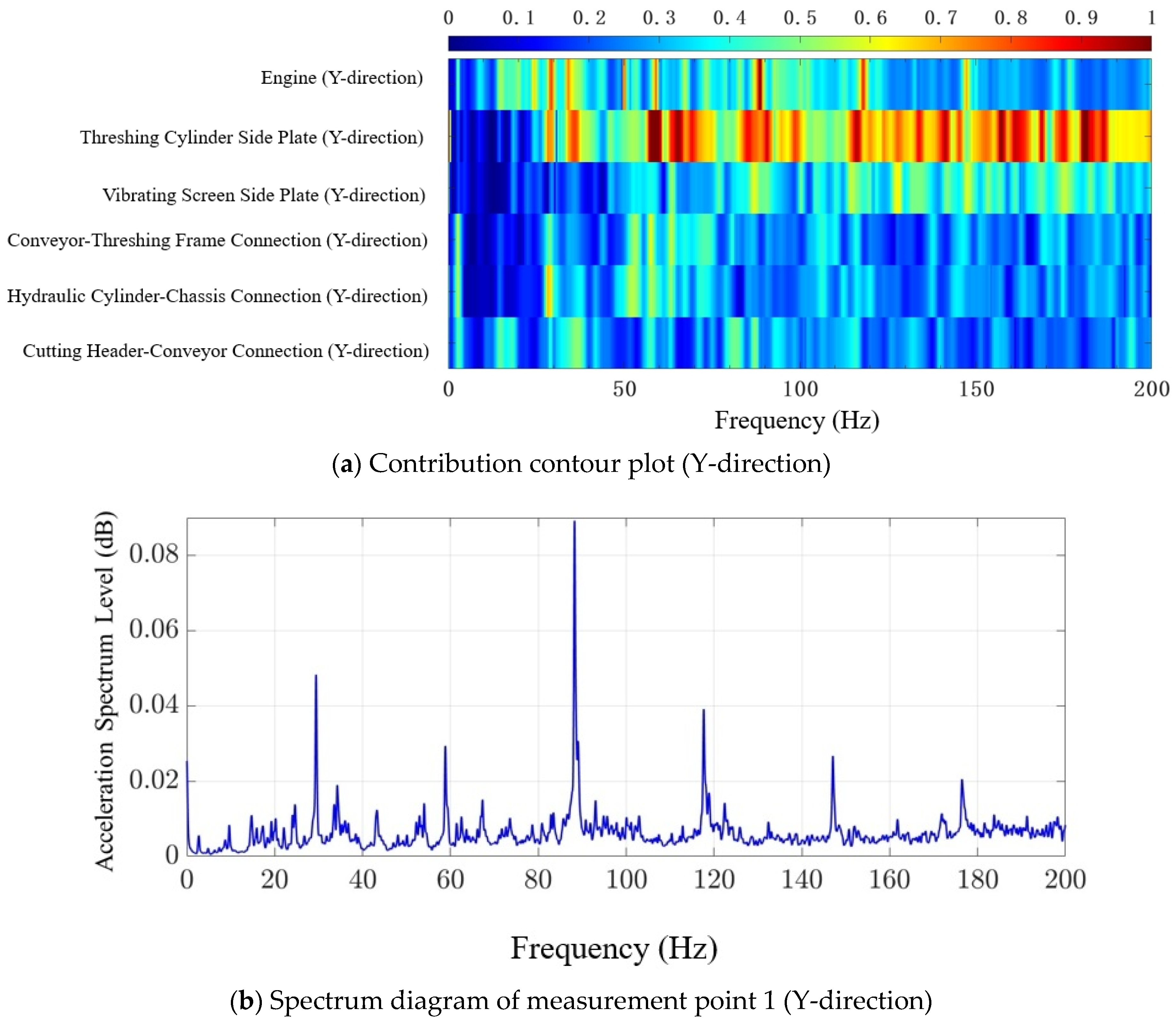 A Diagnostic Framework for Decoupling Multi-Source Vibrations in ...