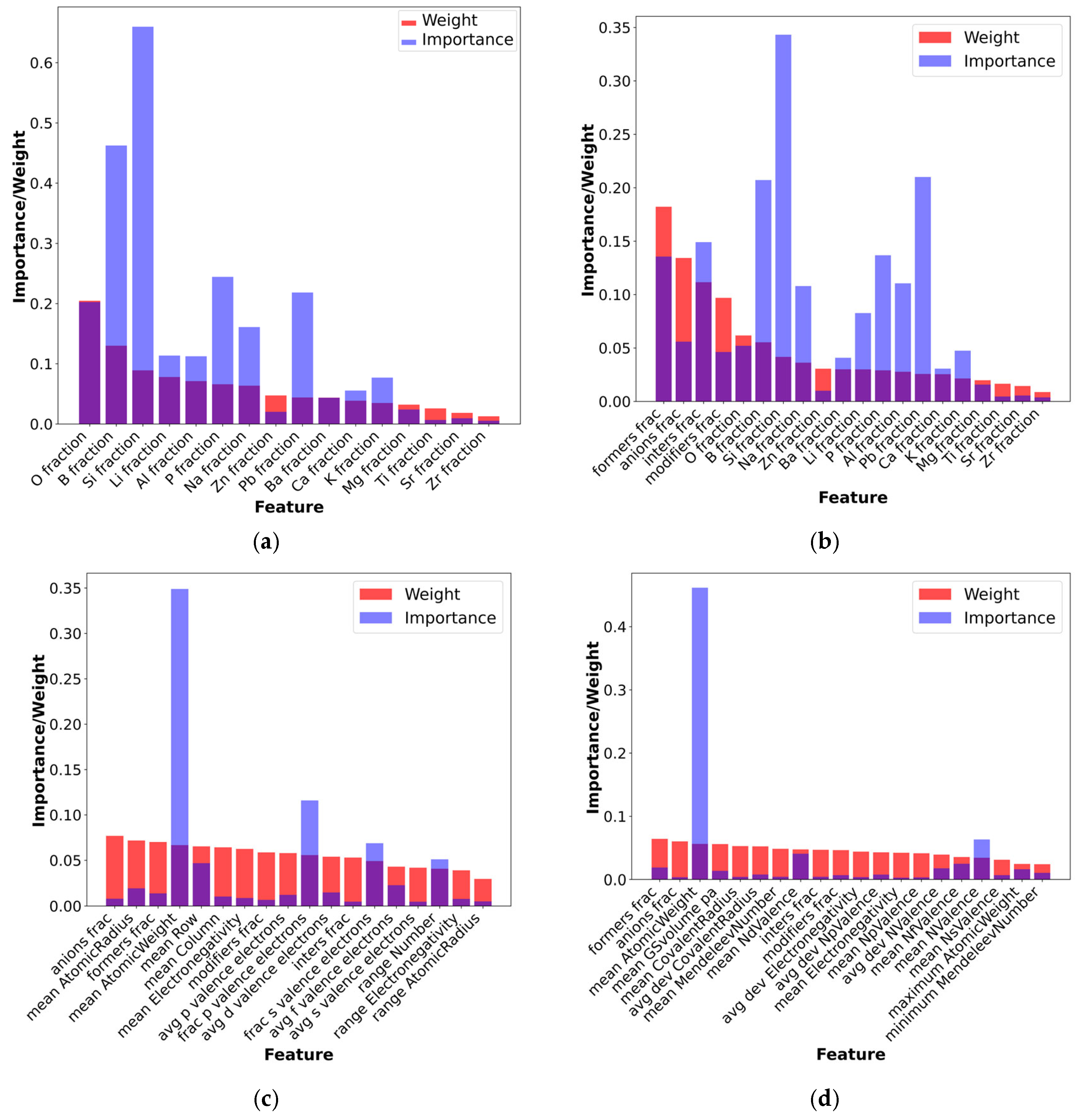 An Interpretable XGBoost Framework for Predicting Oxide Glass Density