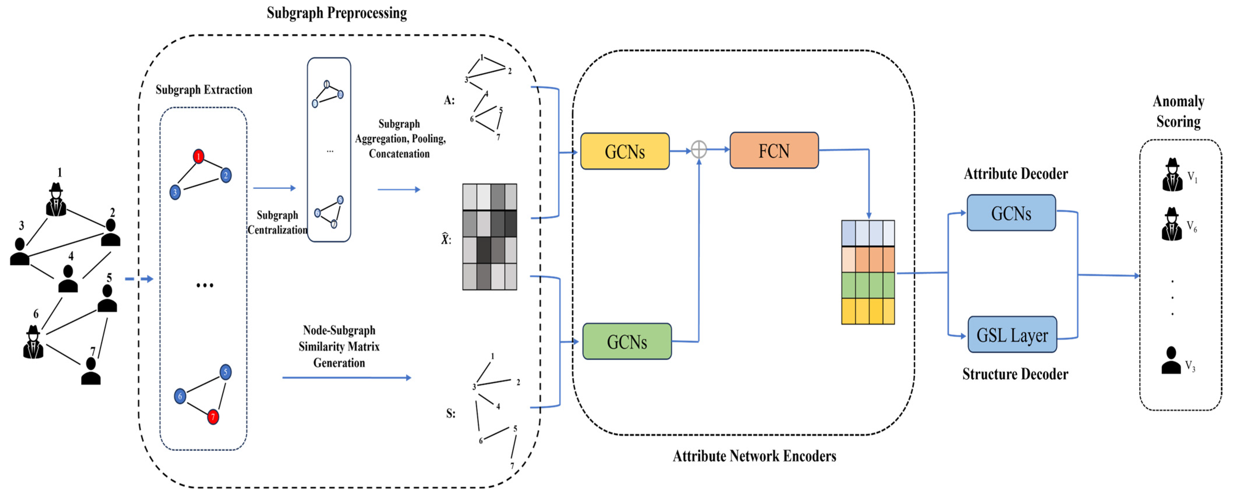 Enhanced Graph Autoencoder for Graph Anomaly Detection Using Subgraph Information