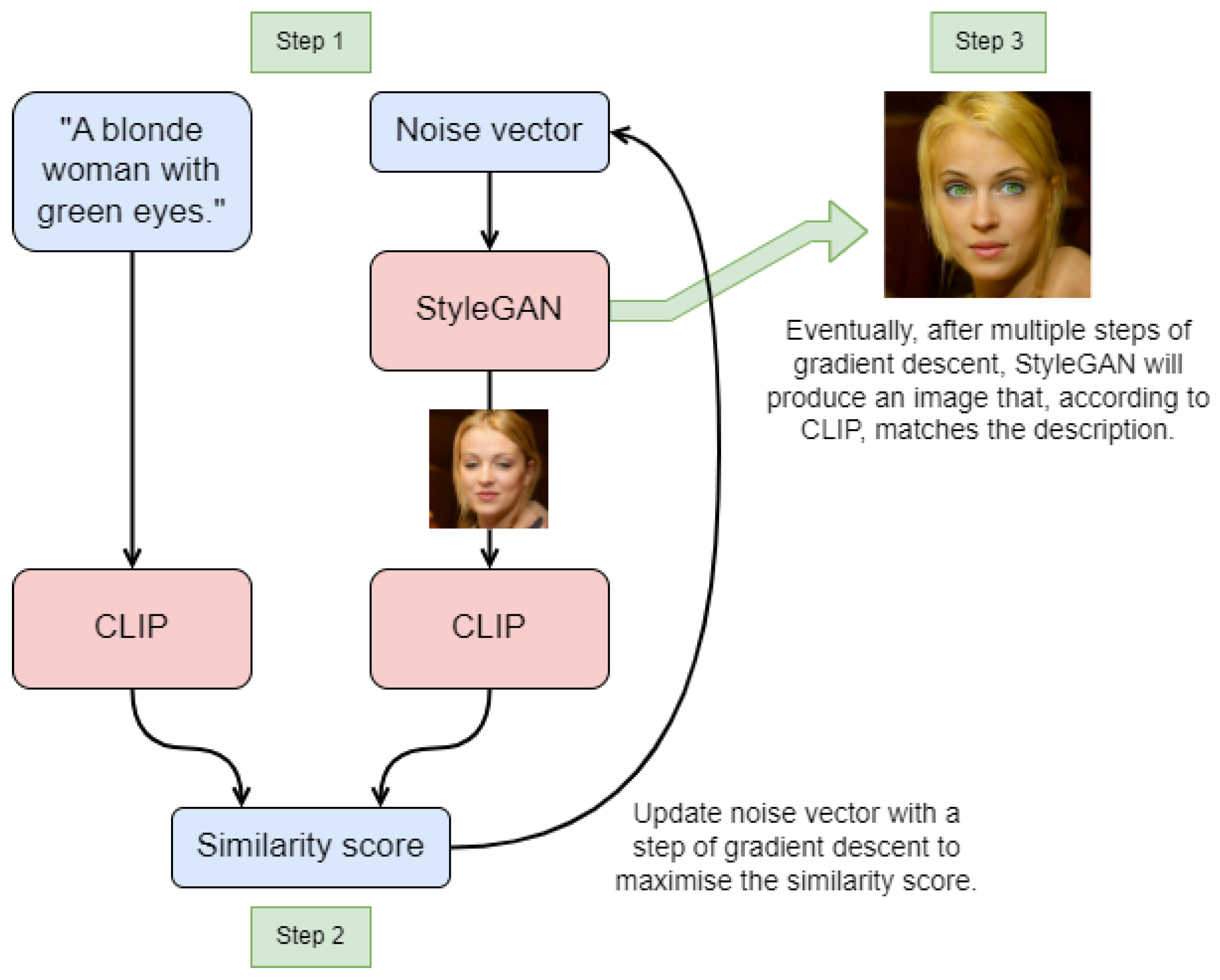 Evaluation of StyleGAN-CLIP Models in Text-to-Image Generation of Faces