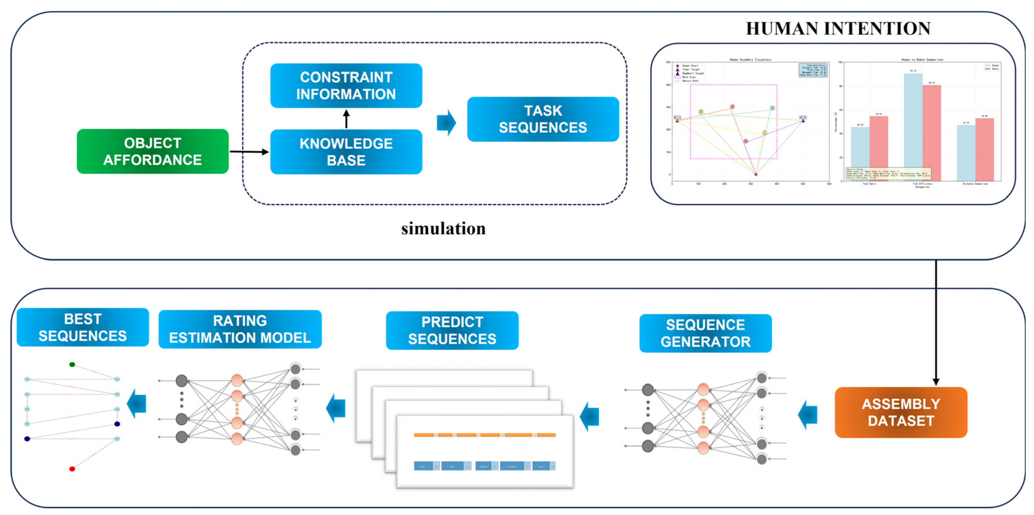 A Two-Stage MLP-LSTM Network-Based Task Planning Method for Human–Robot Collaborative Assembly ...