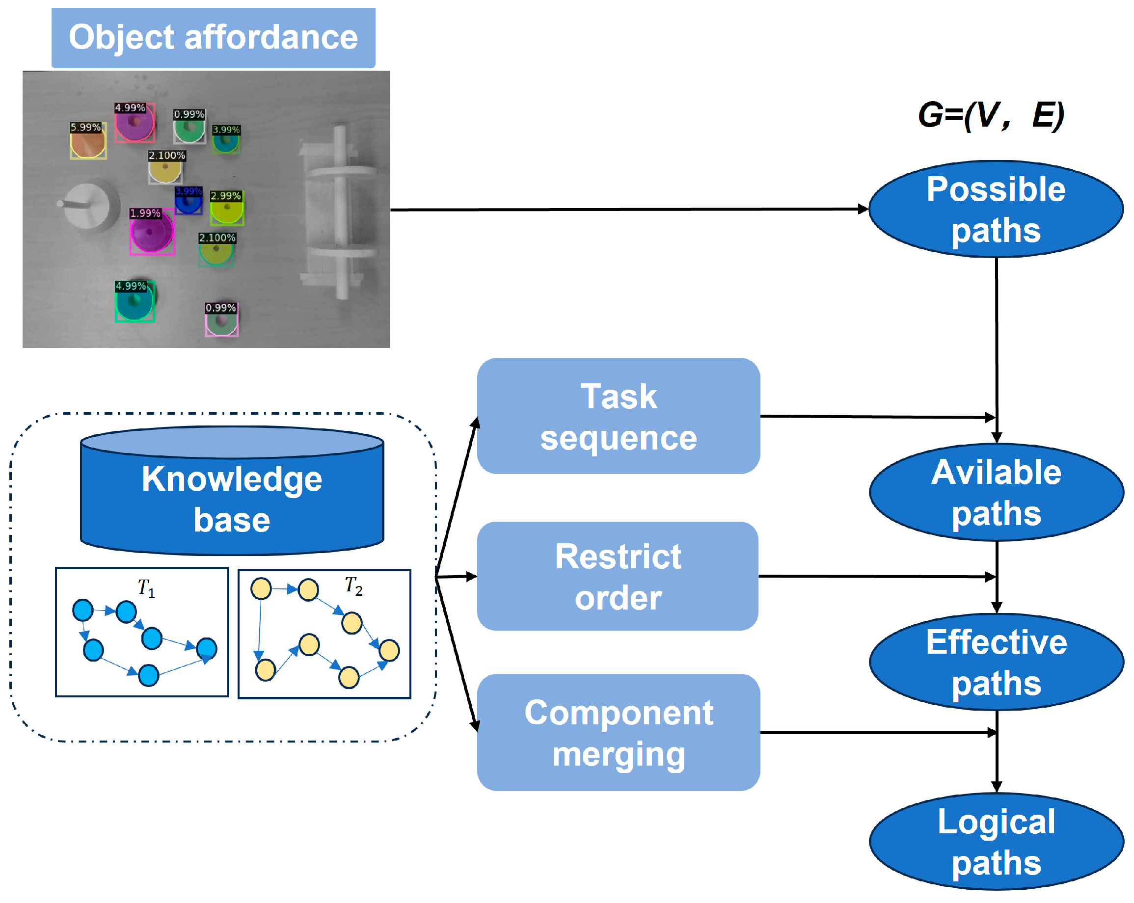 A Two-Stage MLP-LSTM Network-Based Task Planning Method for Human–Robot Collaborative Assembly ...