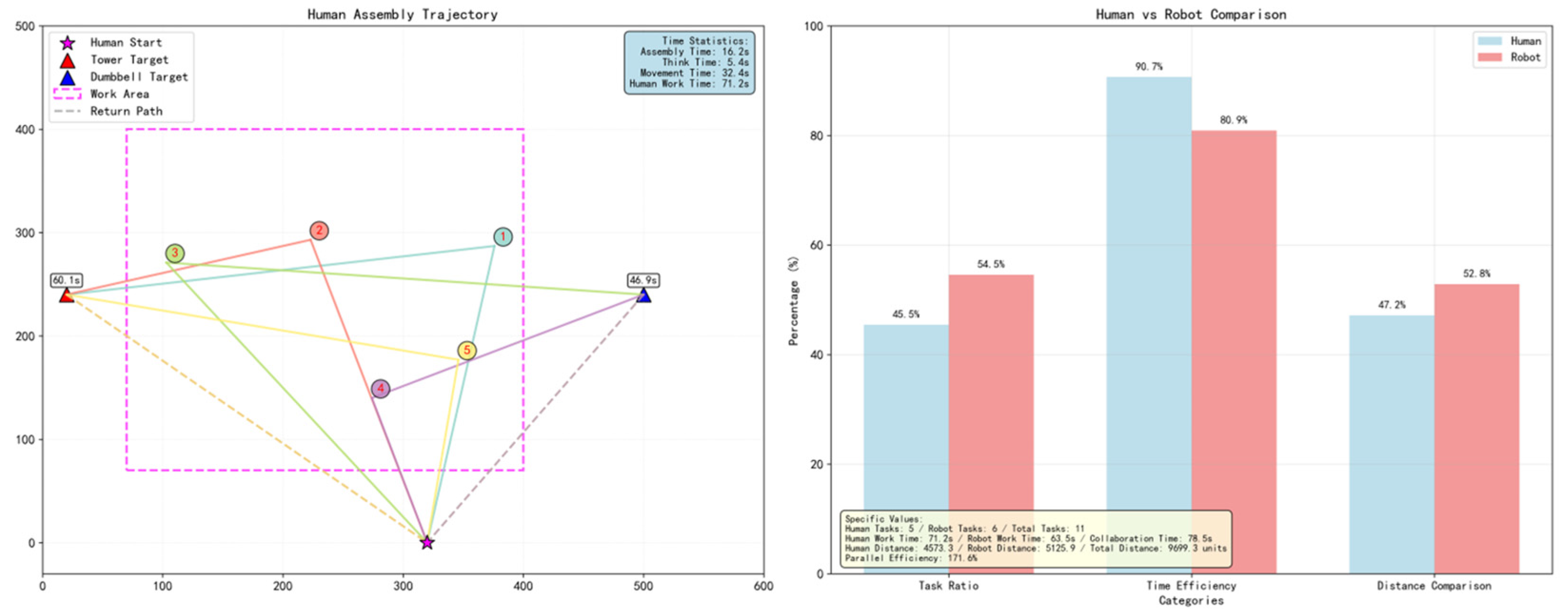 A Two-Stage MLP-LSTM Network-Based Task Planning Method for Human–Robot Collaborative Assembly ...