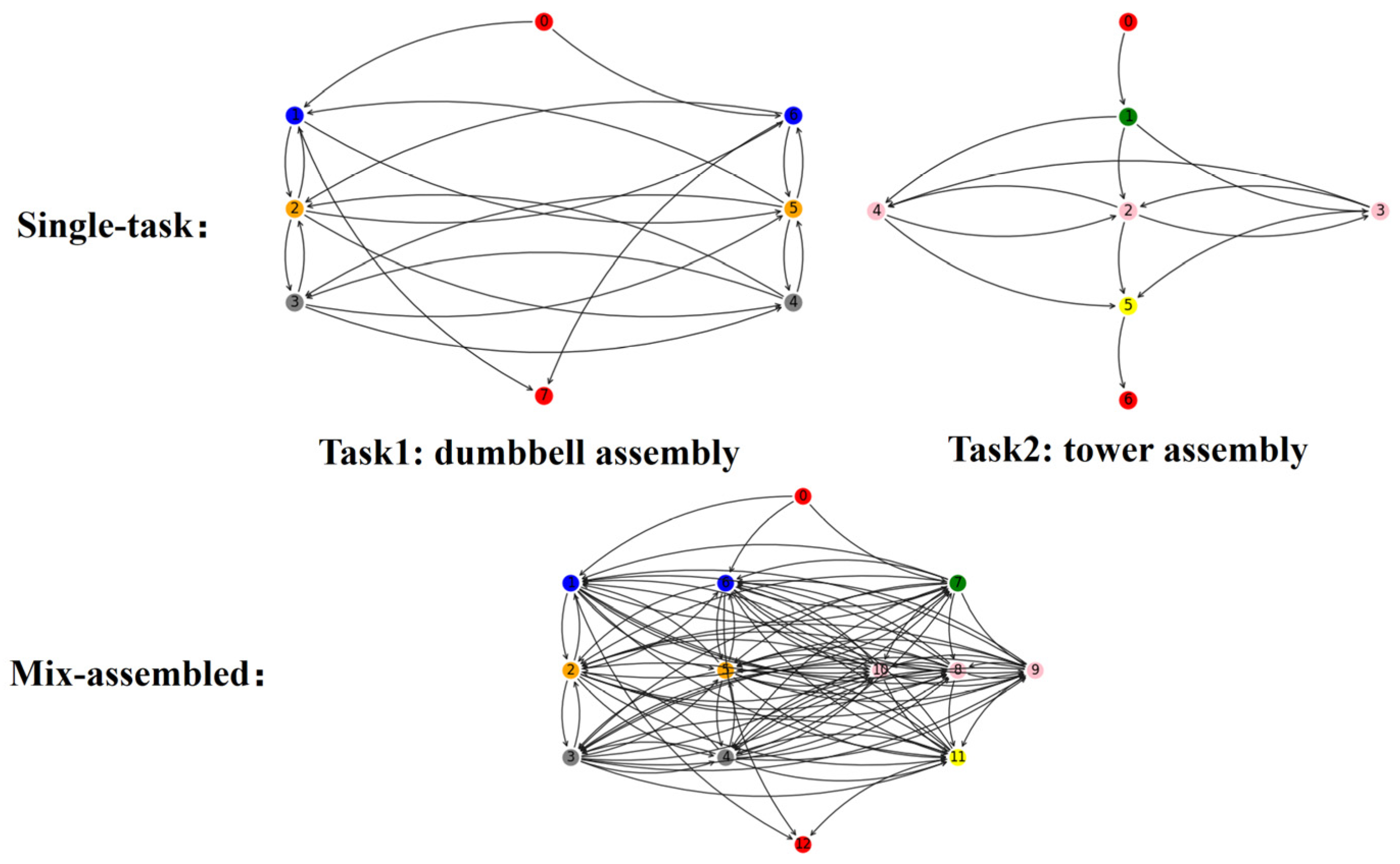 A Two-Stage MLP-LSTM Network-Based Task Planning Method for Human–Robot Collaborative Assembly ...