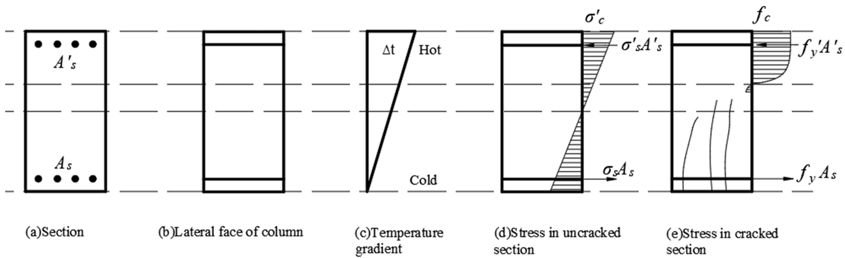 Study of RC Columns Subjected to Combined Thermal and Mechanical ...
