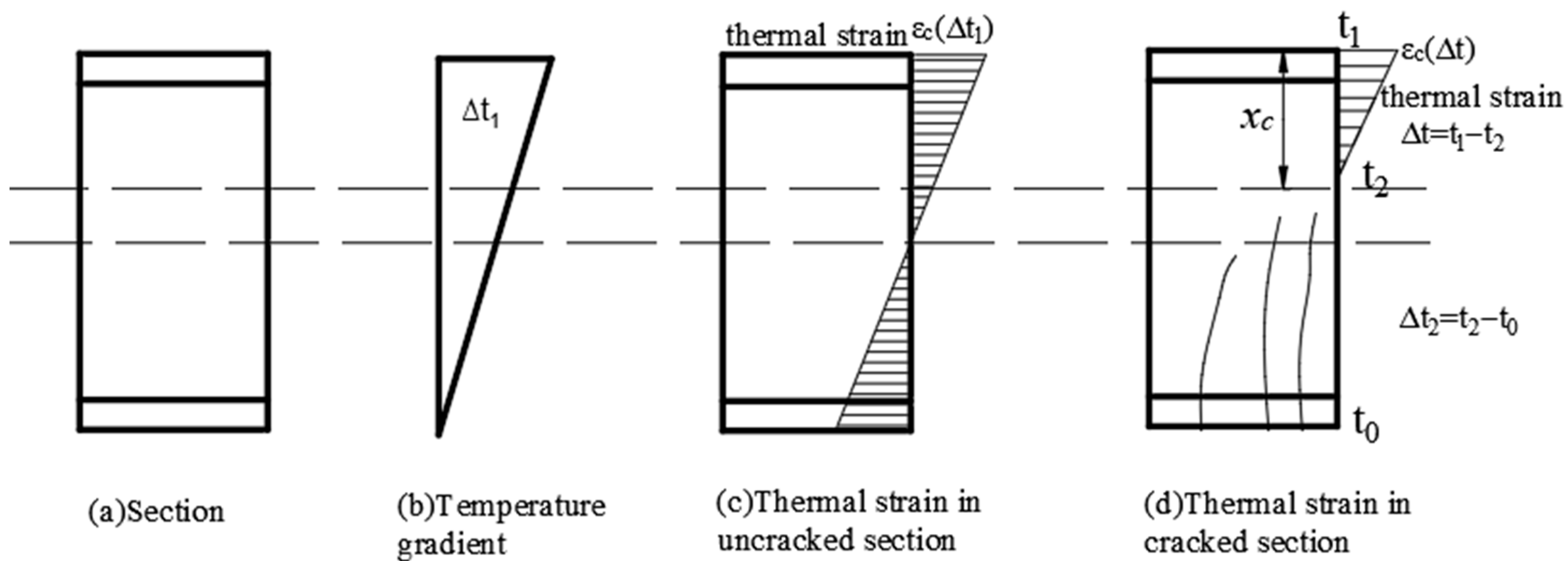 Study of RC Columns Subjected to Combined Thermal and Mechanical ...
