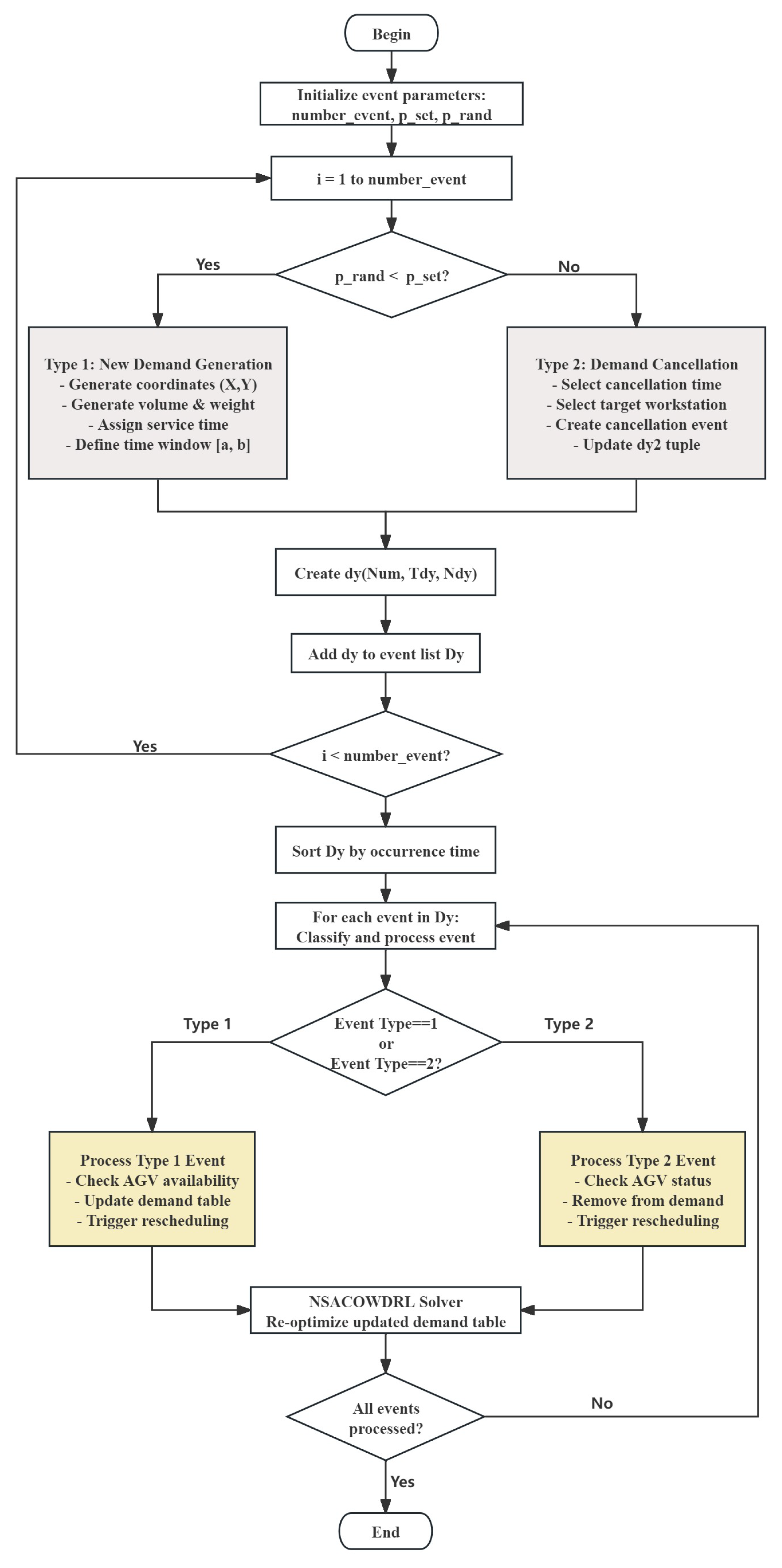 A Dynamic Multi-Objective Optimization Algorithm for AGV Routing in Assembly Workshops