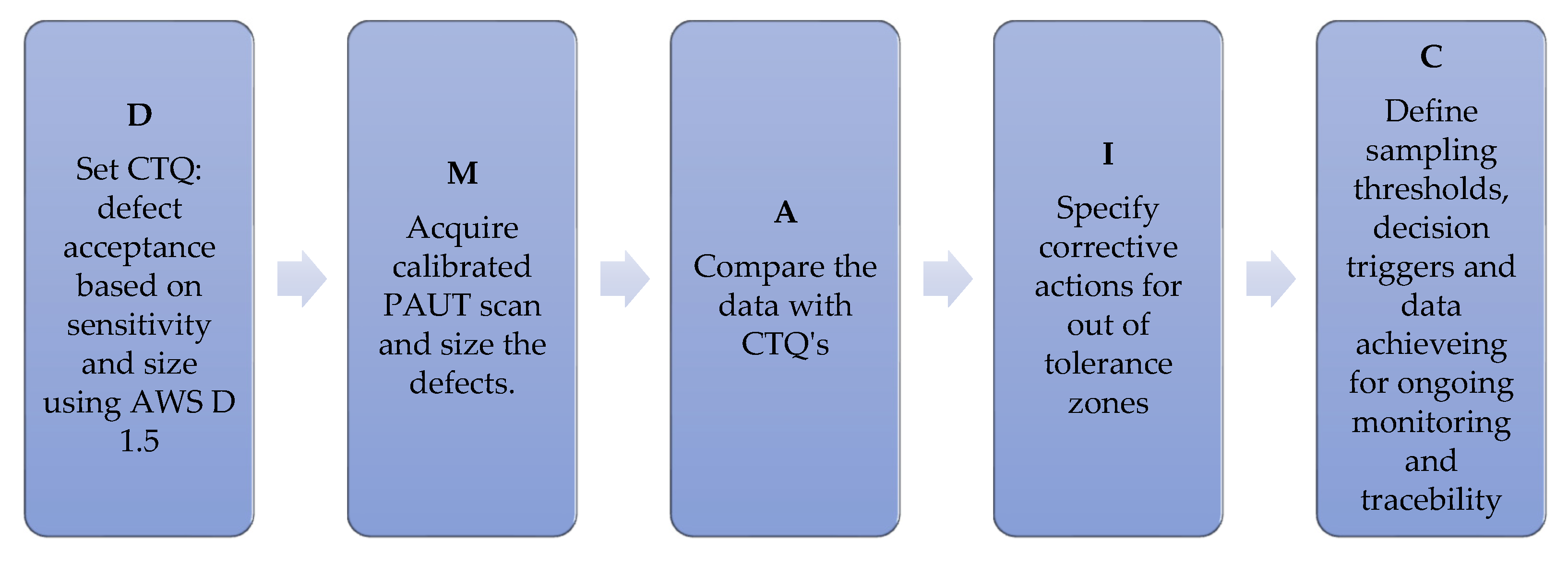 Implementing Phased Array Ultrasonic Testing and Lean Principles ...
