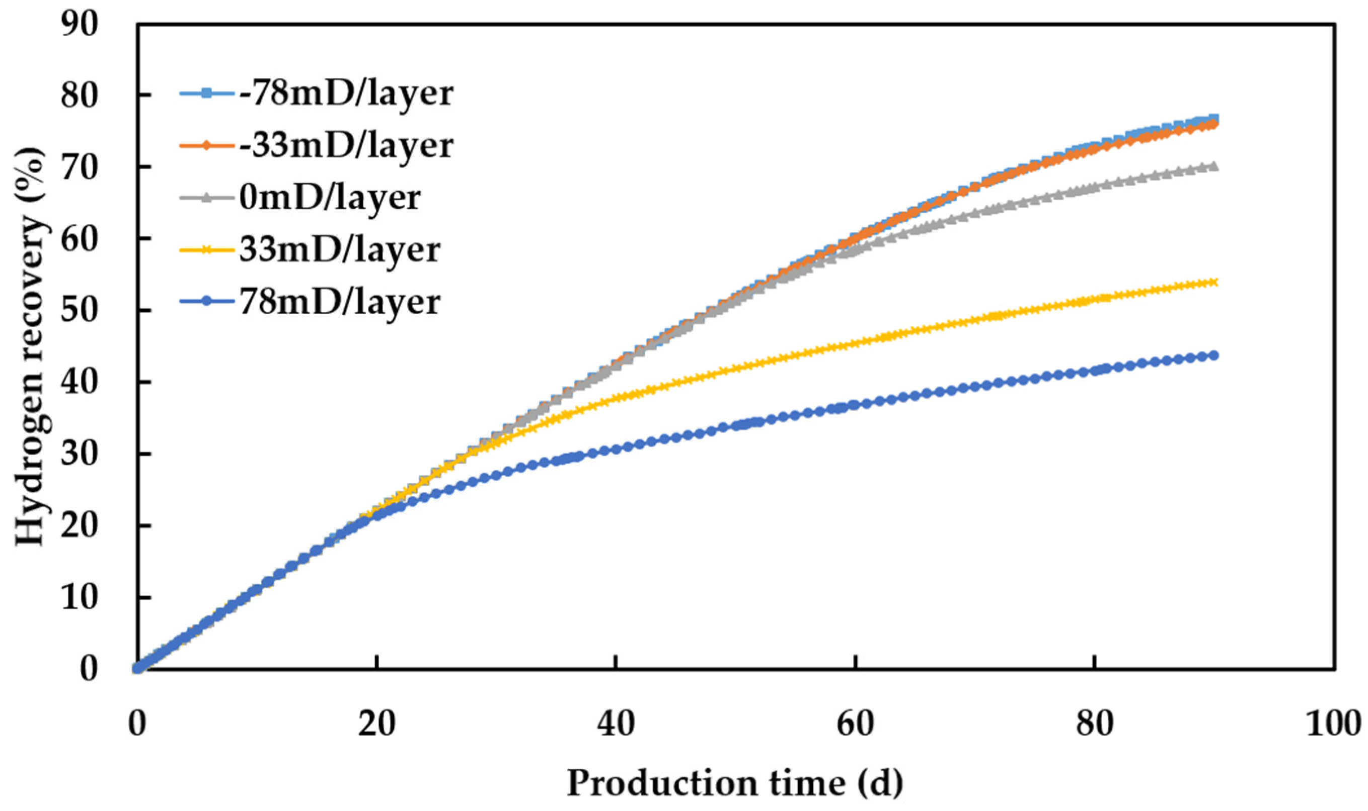 Optimizing Storage Parameters for Underground Hydrogen Storage in ...