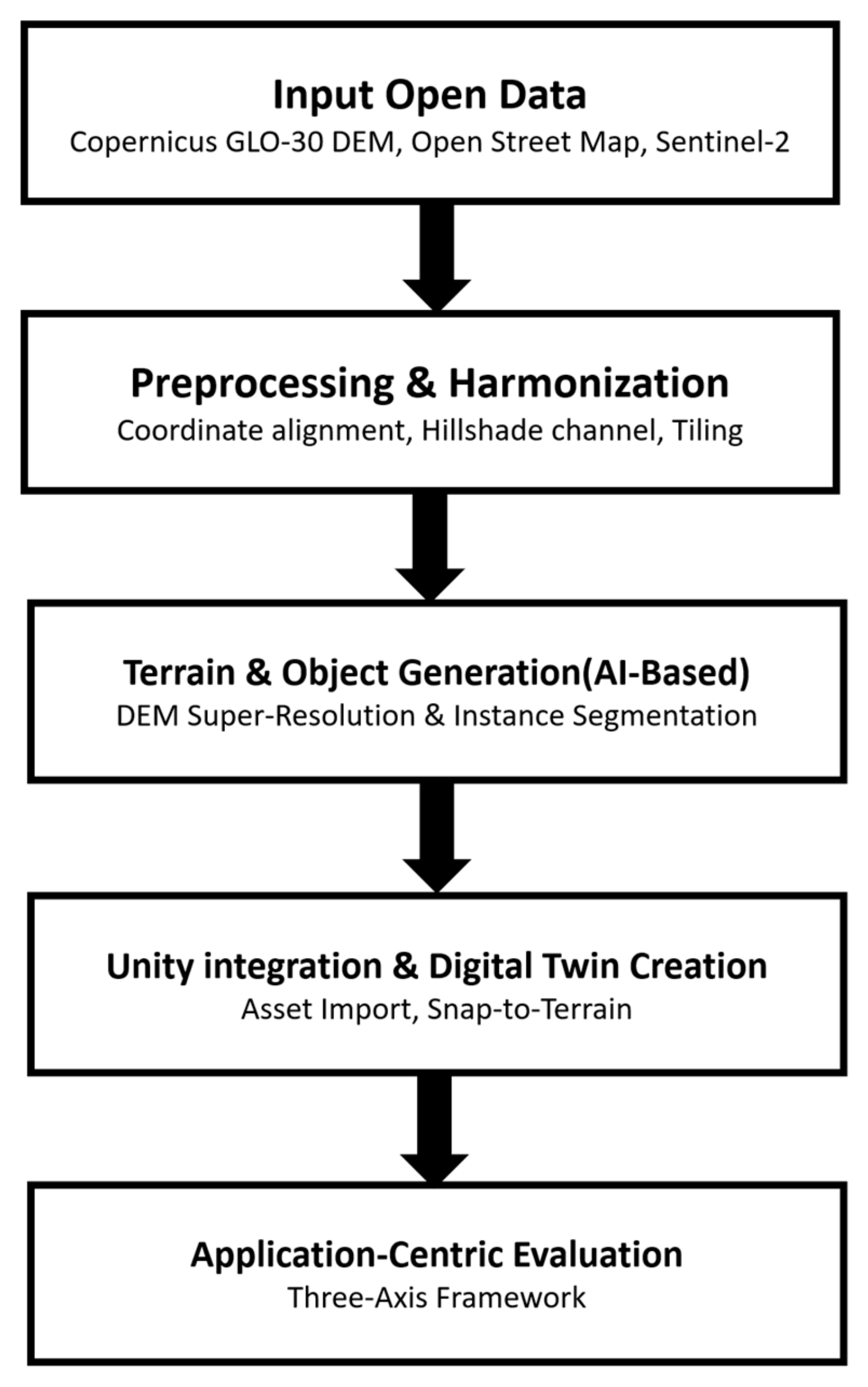 Open-Data-Driven Unity Digital Twin Pipeline: Automatic Terrain and ...