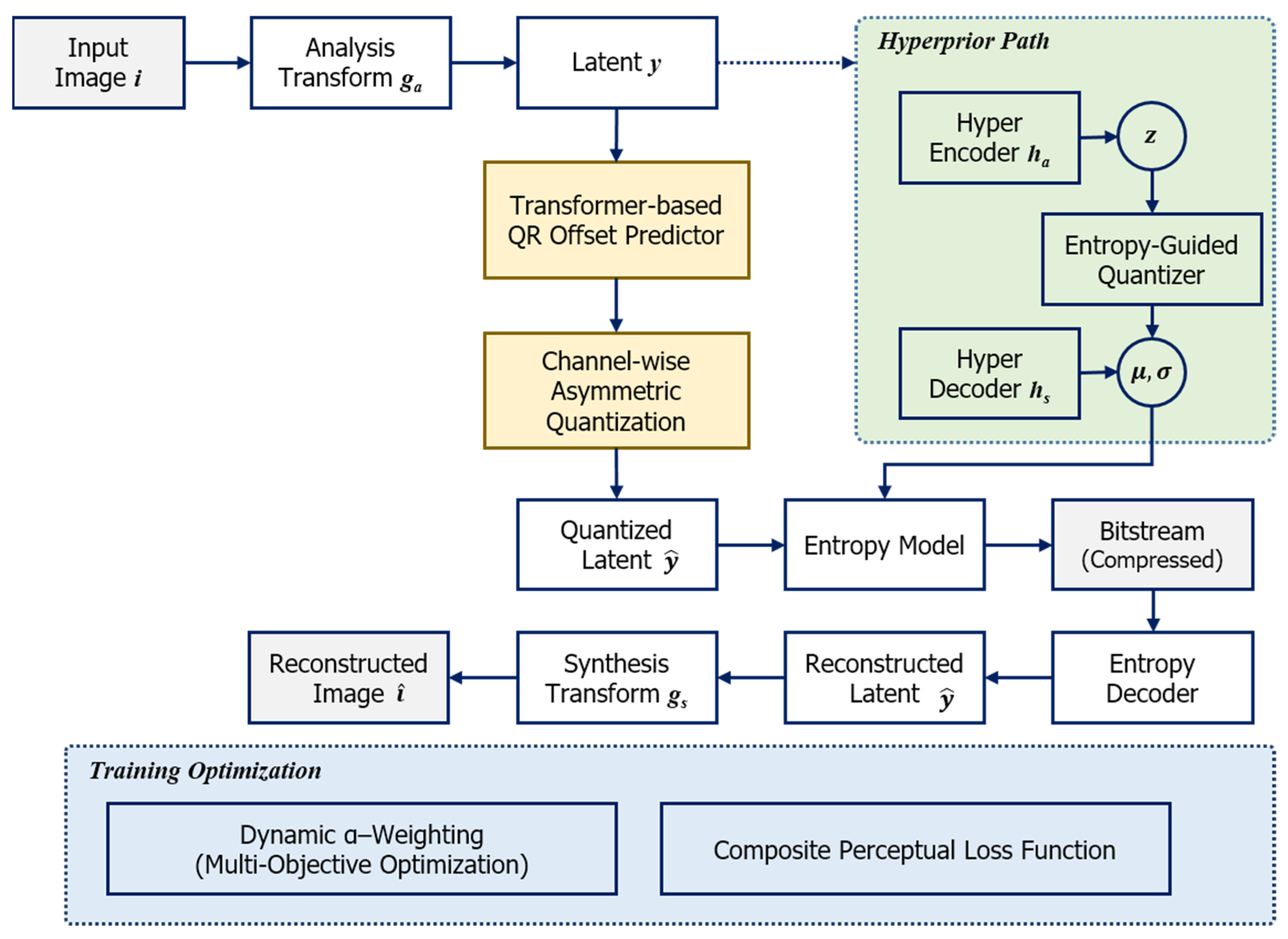 Improving Variable-Rate Learned Image Compression with Transformer-Based QR Prediction and ...