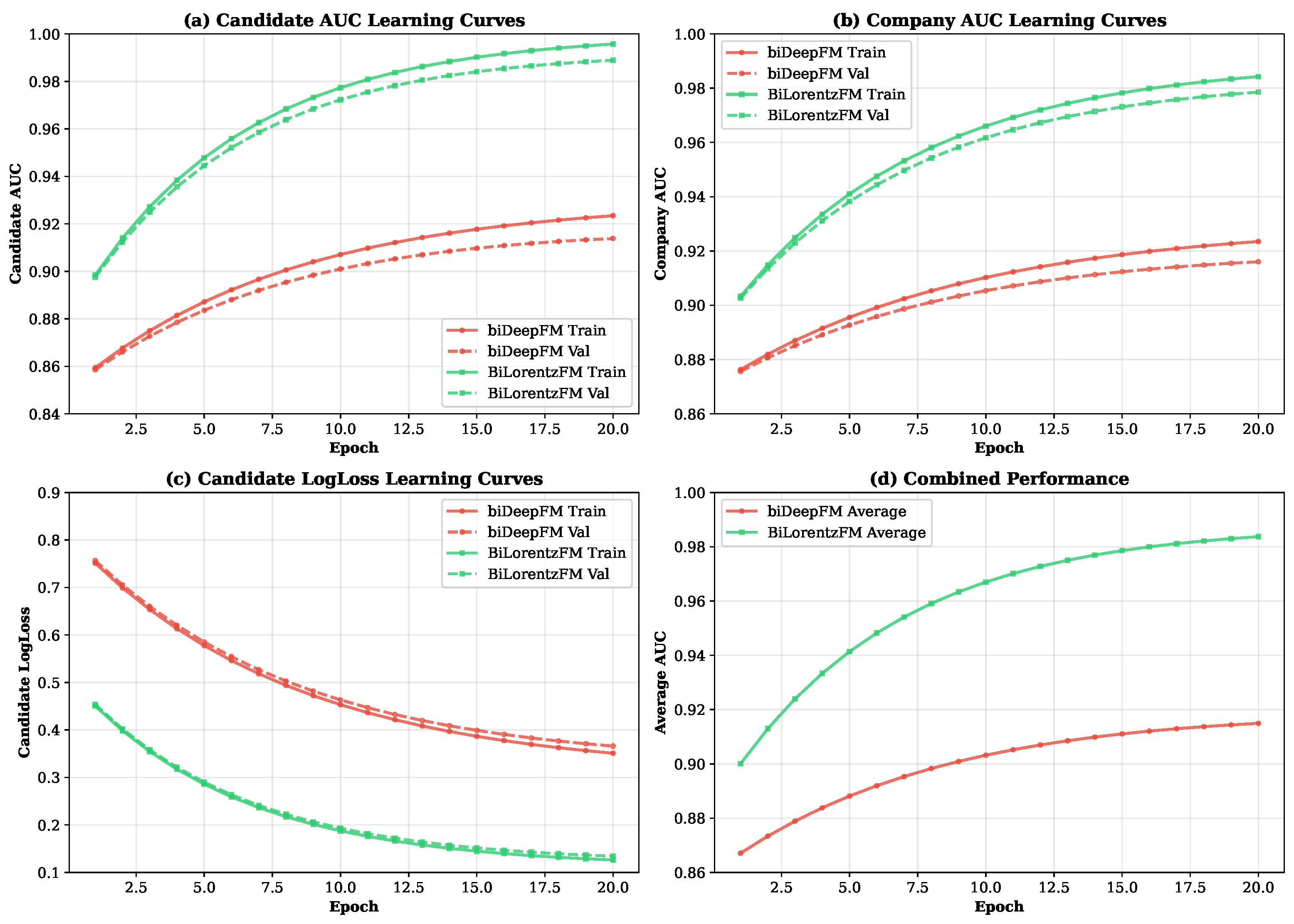 biLorentzFM: Hyperbolic Multi-Objective Deep Learning for Reciprocal ...